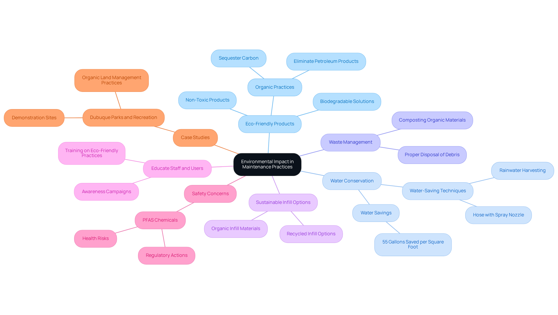 The center represents the main focus on environmental impact, while the branches show different strategies to achieve this goal. Each strategy can have its own actions or examples, helping you understand how to implement eco-friendly practices.