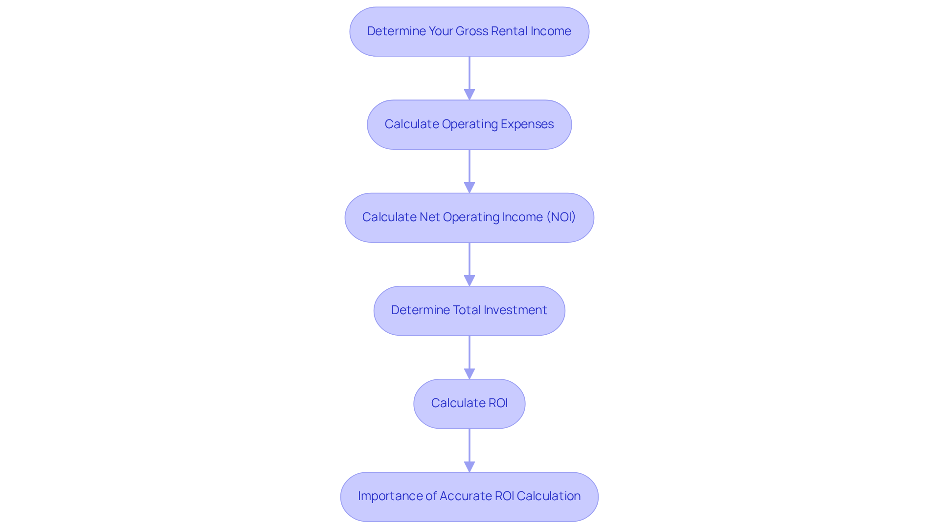 Each box represents a step in the ROI calculation process. Follow the arrows to see how to move from one step to the next, ensuring you don't miss any important calculations along the way.