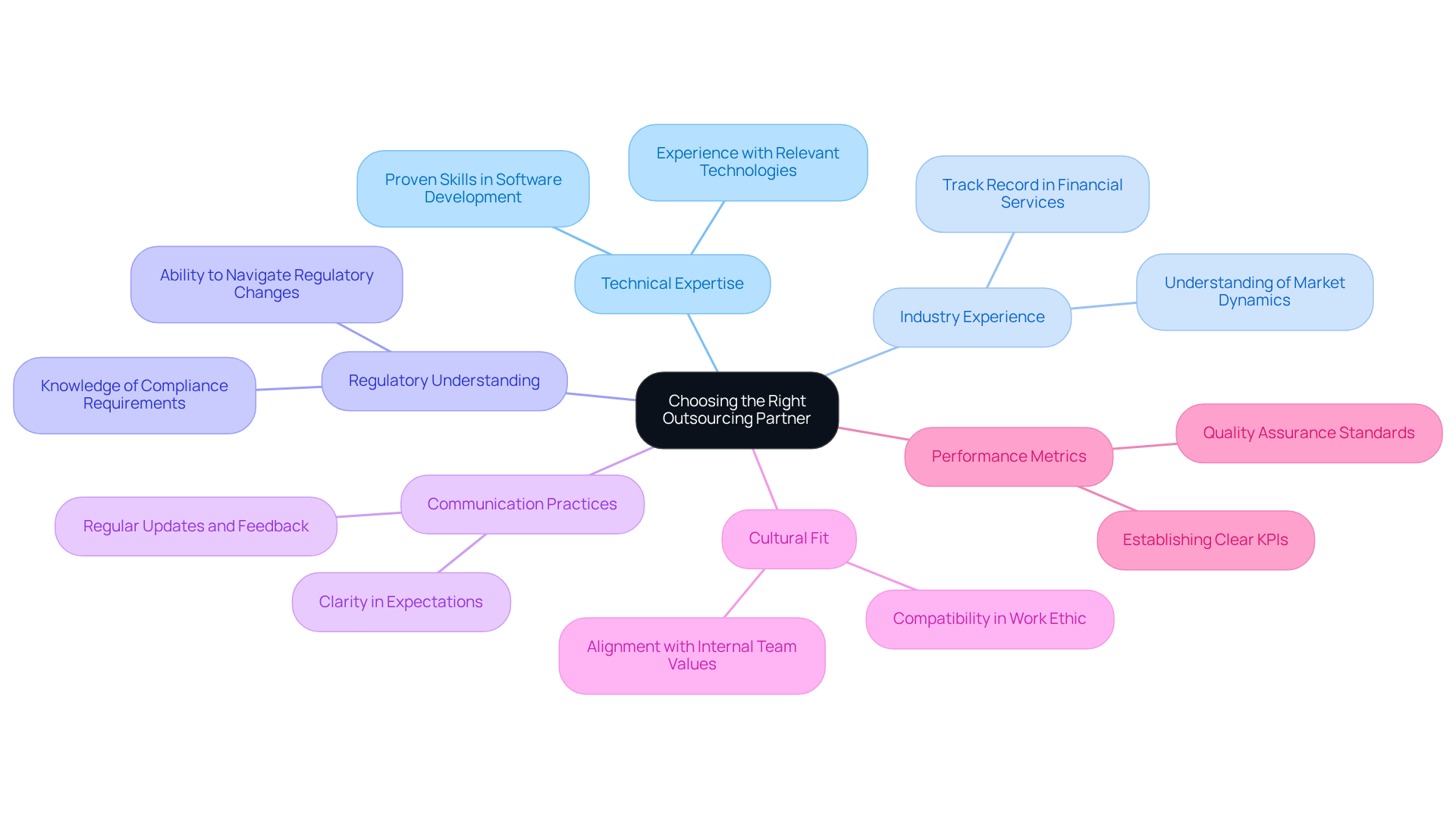 Start at the center with the main topic, then follow the branches to explore each key factor that investment groups should consider when choosing an outsourcing partner. Start at the center with the main topic, then follow the branches to explore each key factor that investment groups should consider when choosing an outsourcing partner.