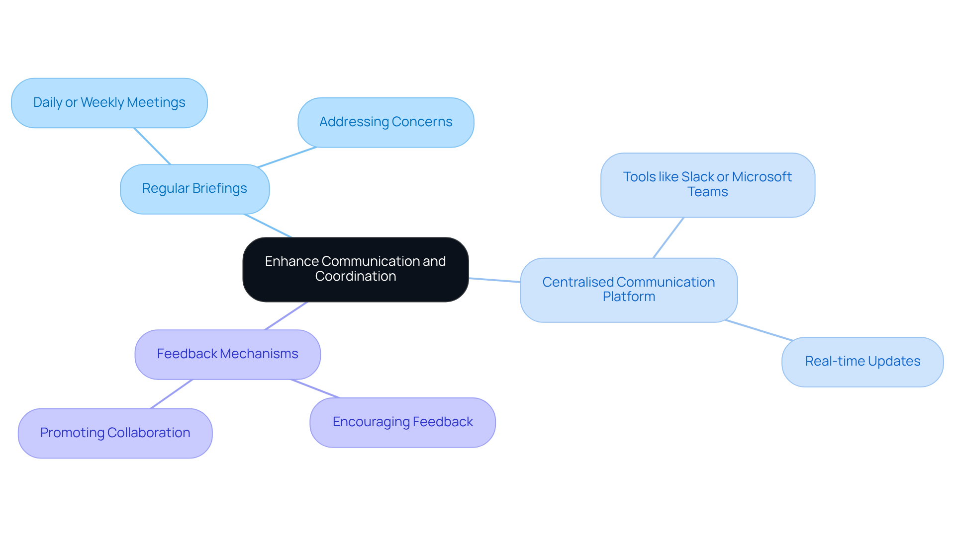 The center represents the main goal of improving communication. Each branch shows a key strategy, and the sub-branches provide additional details or examples. This layout helps you understand how each strategy contributes to better coordination among teams.