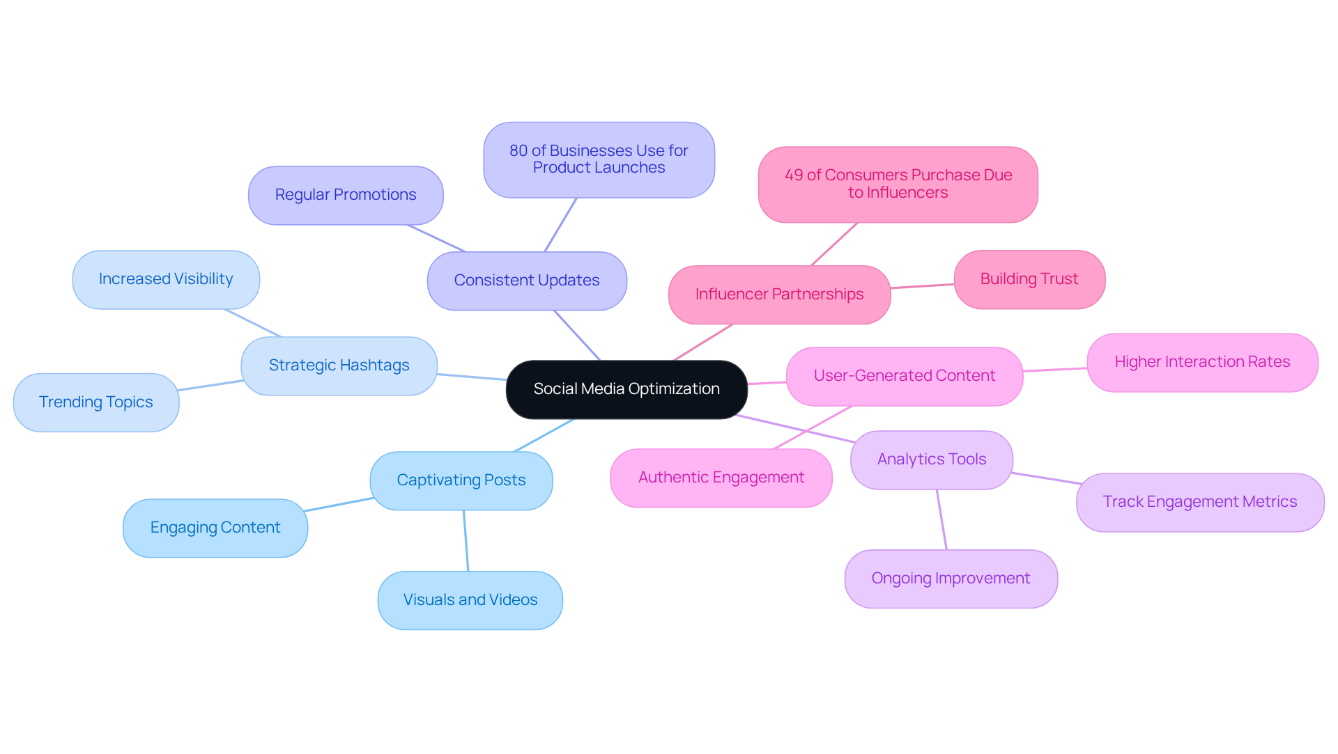 The center represents the main focus on optimizing social media. Each branch shows different strategies and their benefits, while sub-branches provide relevant statistics and insights. The more you explore, the more you'll understand how these strategies work together to enhance your brand's visibility.