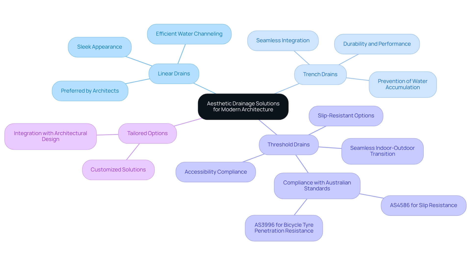 The central idea is the aesthetic drainage solutions, and each branch represents a specific type of drain. The sub-nodes highlight their unique features and advantages. Explore the connections to see how each solution enhances both function and aesthetics.