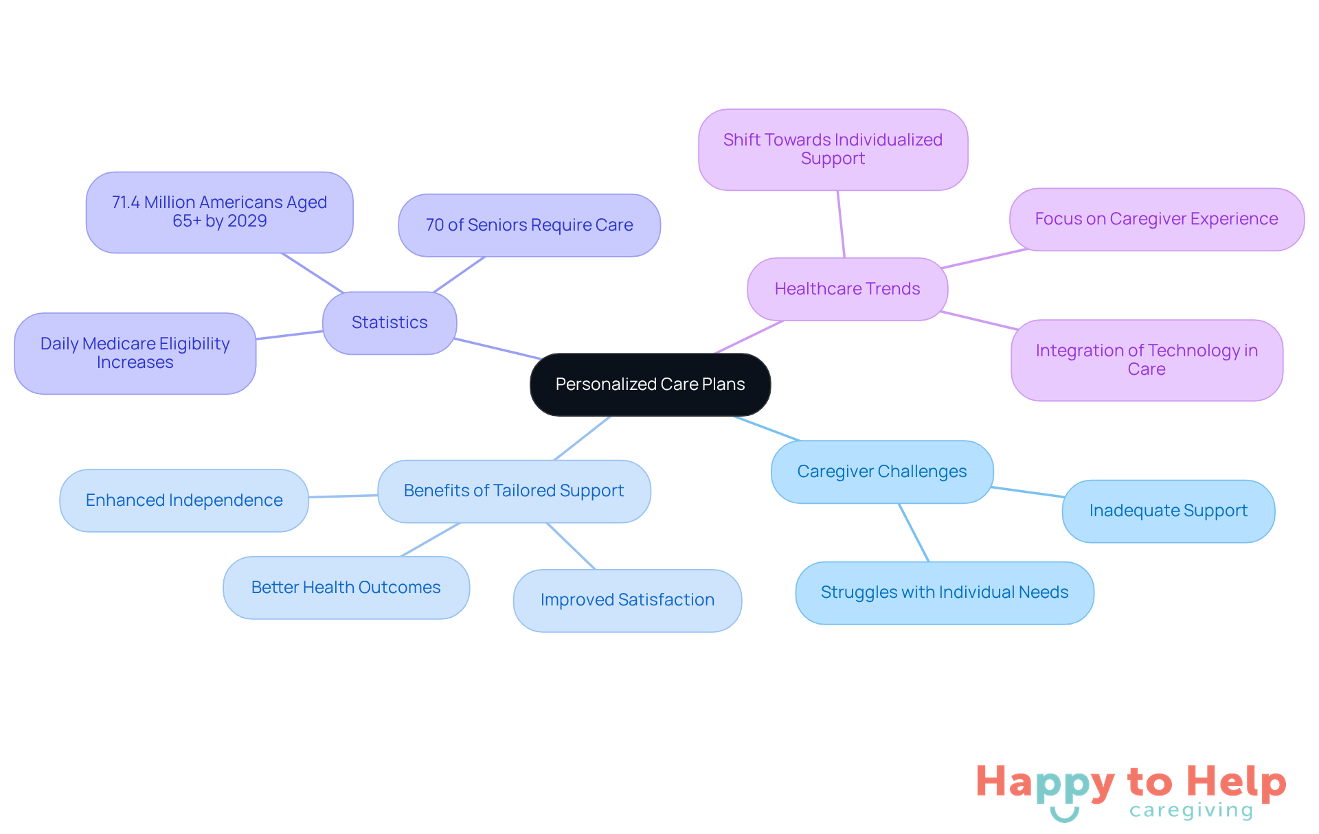 The central node represents the main topic of personalized care plans. Each branch highlights a key aspect of the discussion, showing how they connect to the overall theme of tailored support in caregiving.