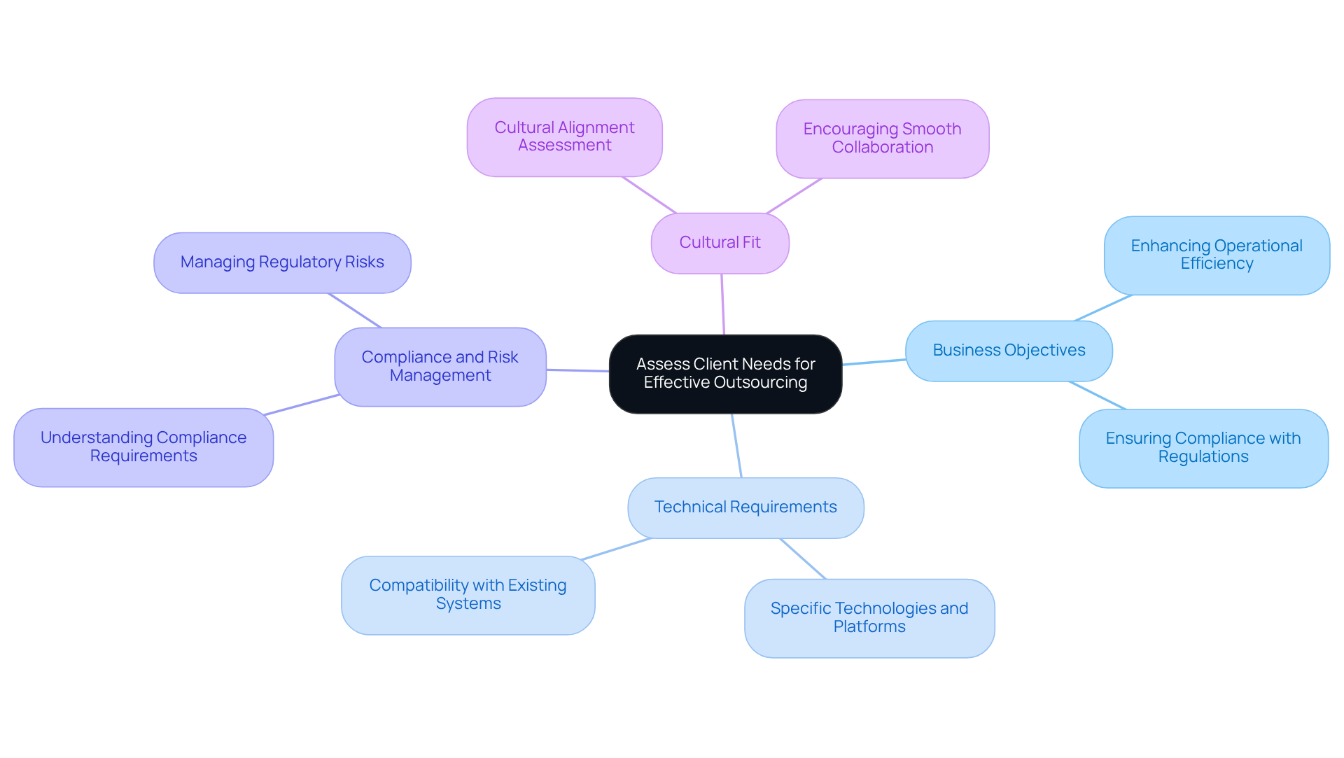 Start at the center with the main topic of assessing client needs. Each branch represents a key area to focus on, and you can follow the branches to see the specific aspects that need to be evaluated for effective outsourcing.