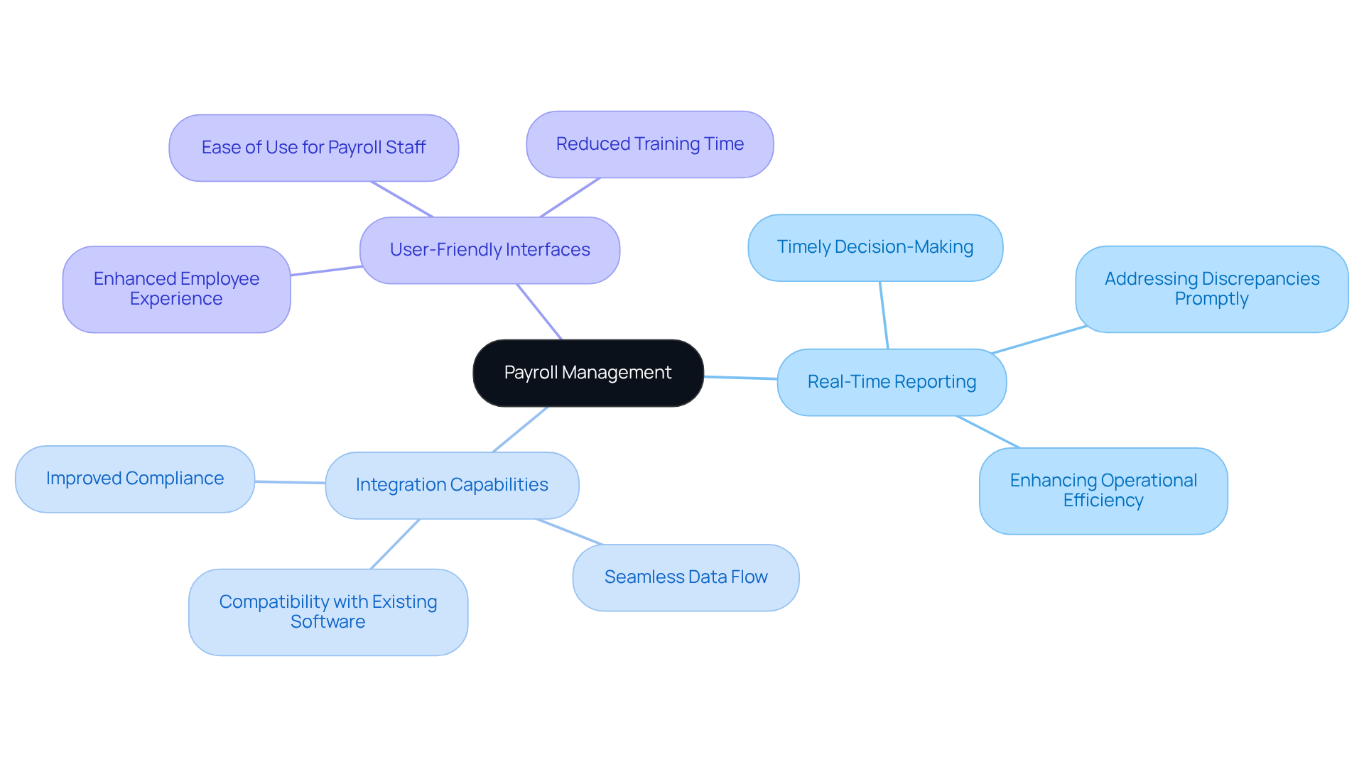 The central node represents the main topic of payroll management. Each branch shows a key aspect that contributes to efficiency and employee satisfaction, with further details on how they impact operations.