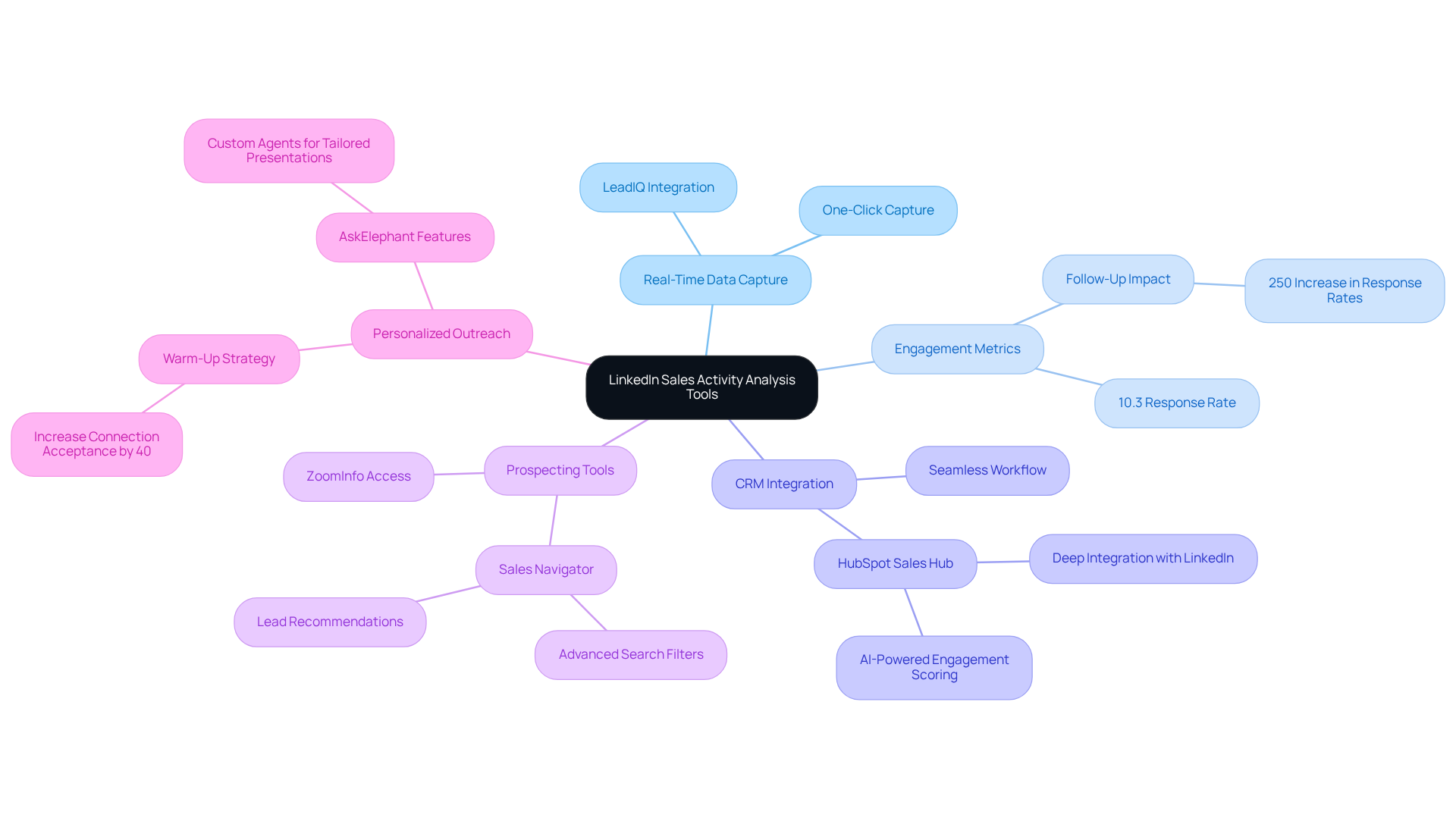 The central node represents LinkedIn's tools for sales analysis, with branches showing different aspects like data capture and engagement metrics. Each branch can be explored for more detailed strategies and statistics.
