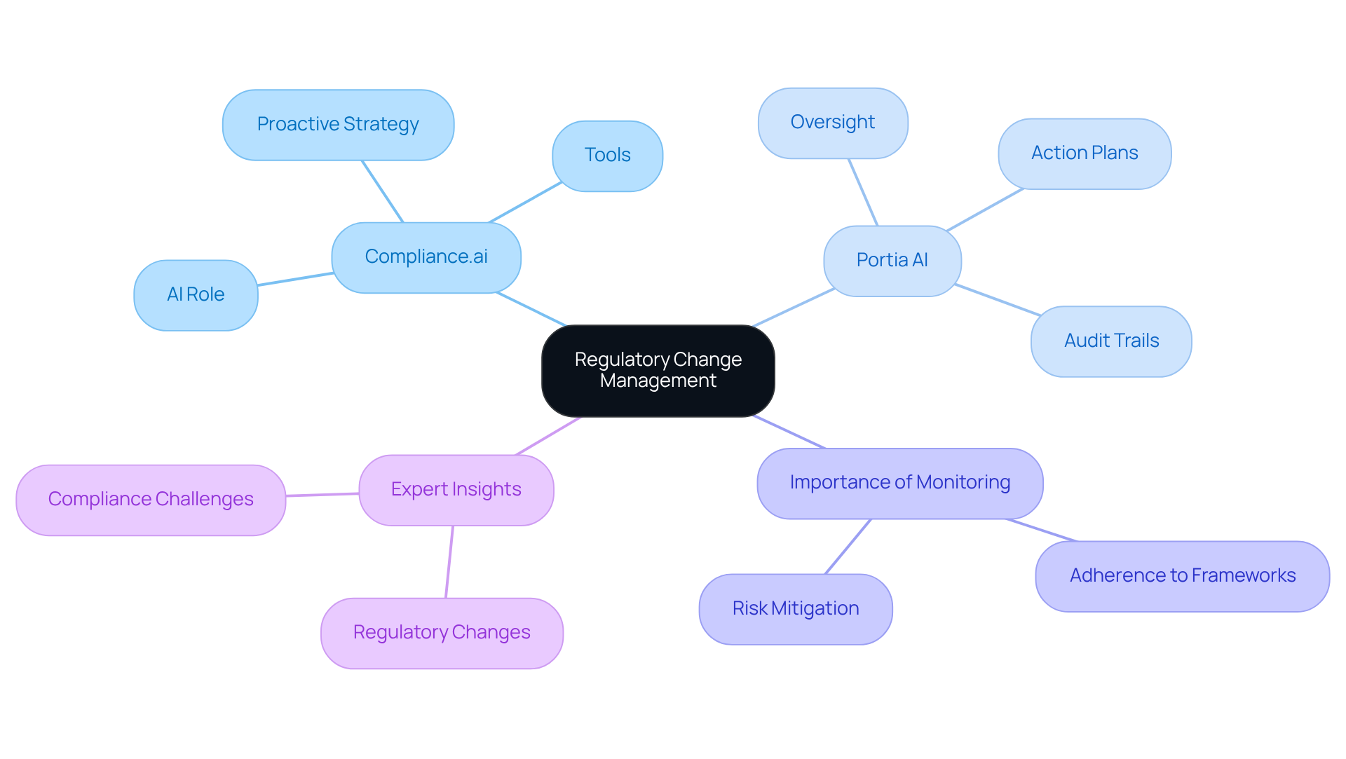 The central node represents the main topic, while branches show different aspects of regulatory change management. Each sub-branch provides more detail about tools, strategies, and expert insights, helping you visualize the connections.