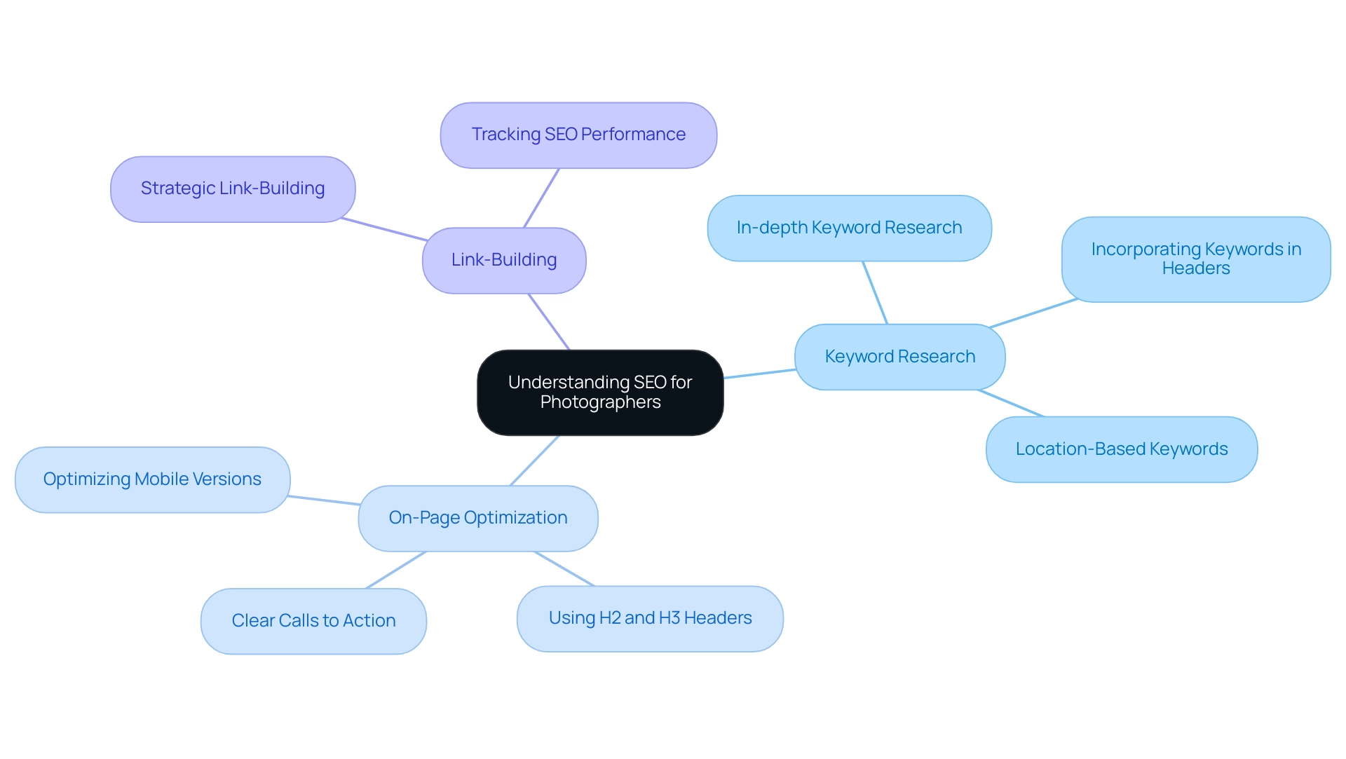 The central node represents SEO for photographers, with branches for the key components: Keyword Research, On-Page Optimization, and Link-Building, each highlighting specific strategies.