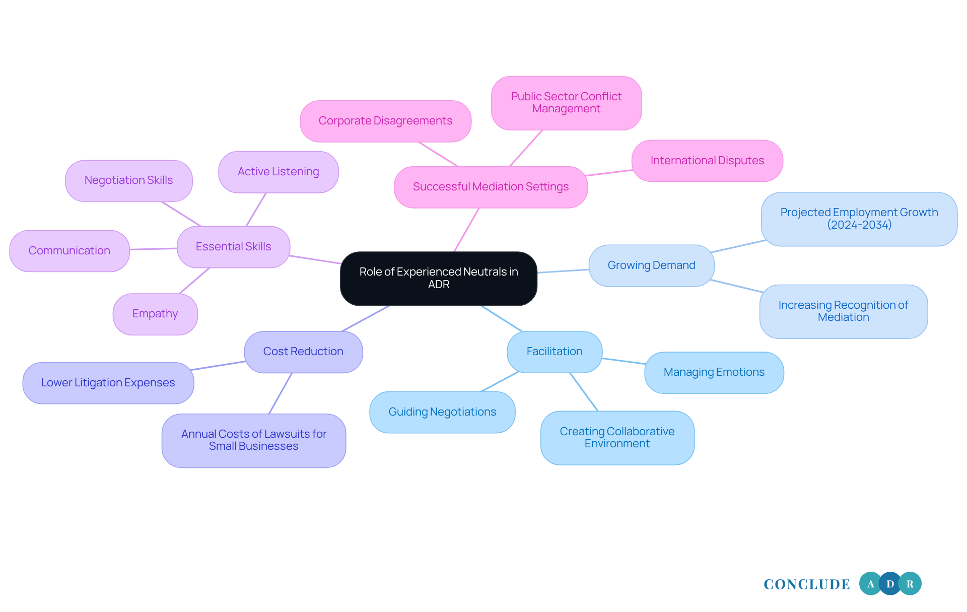 The central node represents the main topic, while branches show related themes. Each color-coded branch highlights different aspects of how experienced neutrals contribute to fair outcomes in conflict resolution. The central node represents the main topic, while branches show related themes. Each color-coded branch highlights different aspects of how experienced neutrals contribute to fair outcomes in conflict resolution.