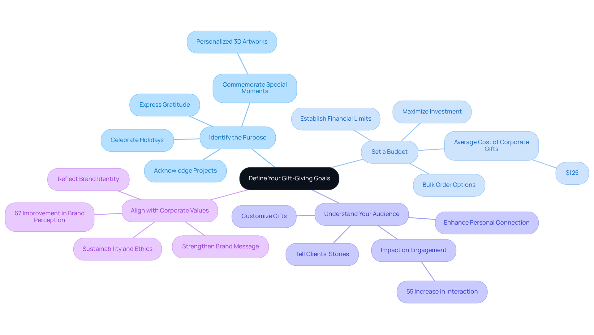 The center represents your main goal, while the branches show specific areas to focus on. Each sub-branch provides actionable insights and examples to help you execute your gifting strategy effectively.