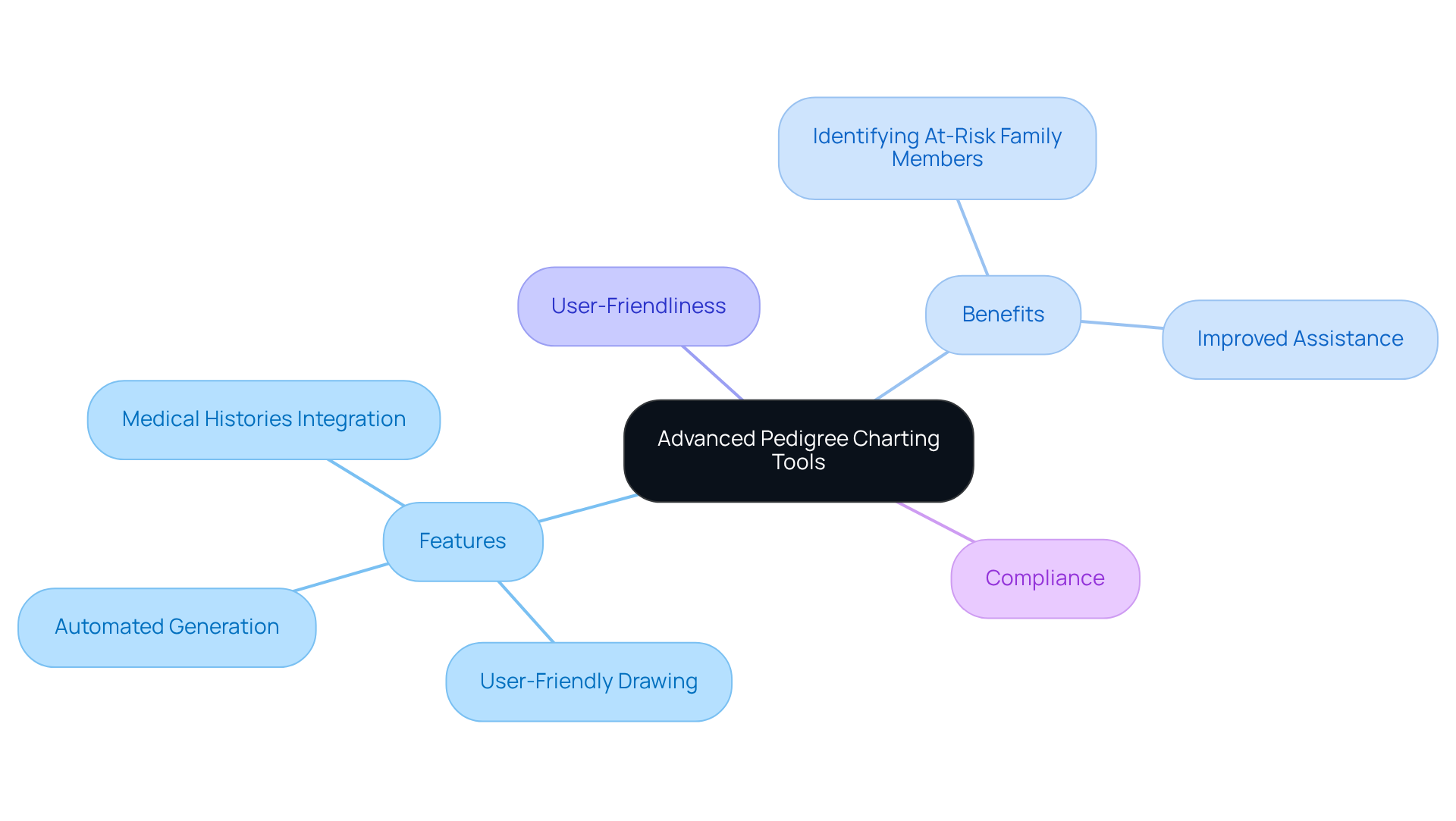 The central node represents the main topic, while the branches show different aspects of pedigree charting tools. Each branch highlights important features and benefits, helping you understand how these tools enhance genetic counseling practices.