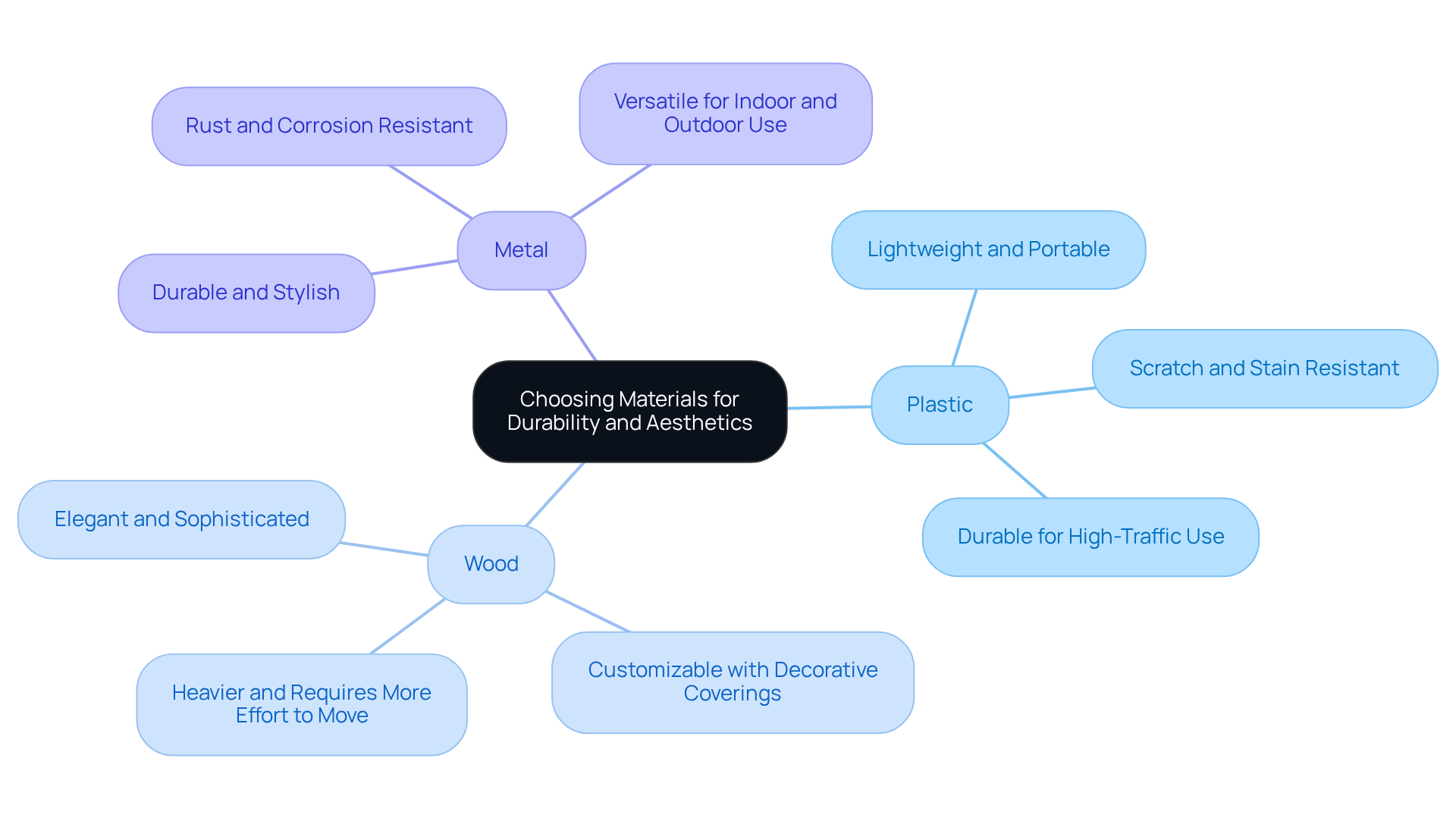 The central node represents the overall theme of material choice, while each branch shows a type of material. The sub-branches highlight the benefits of each material, helping you understand which option might be best for your event.