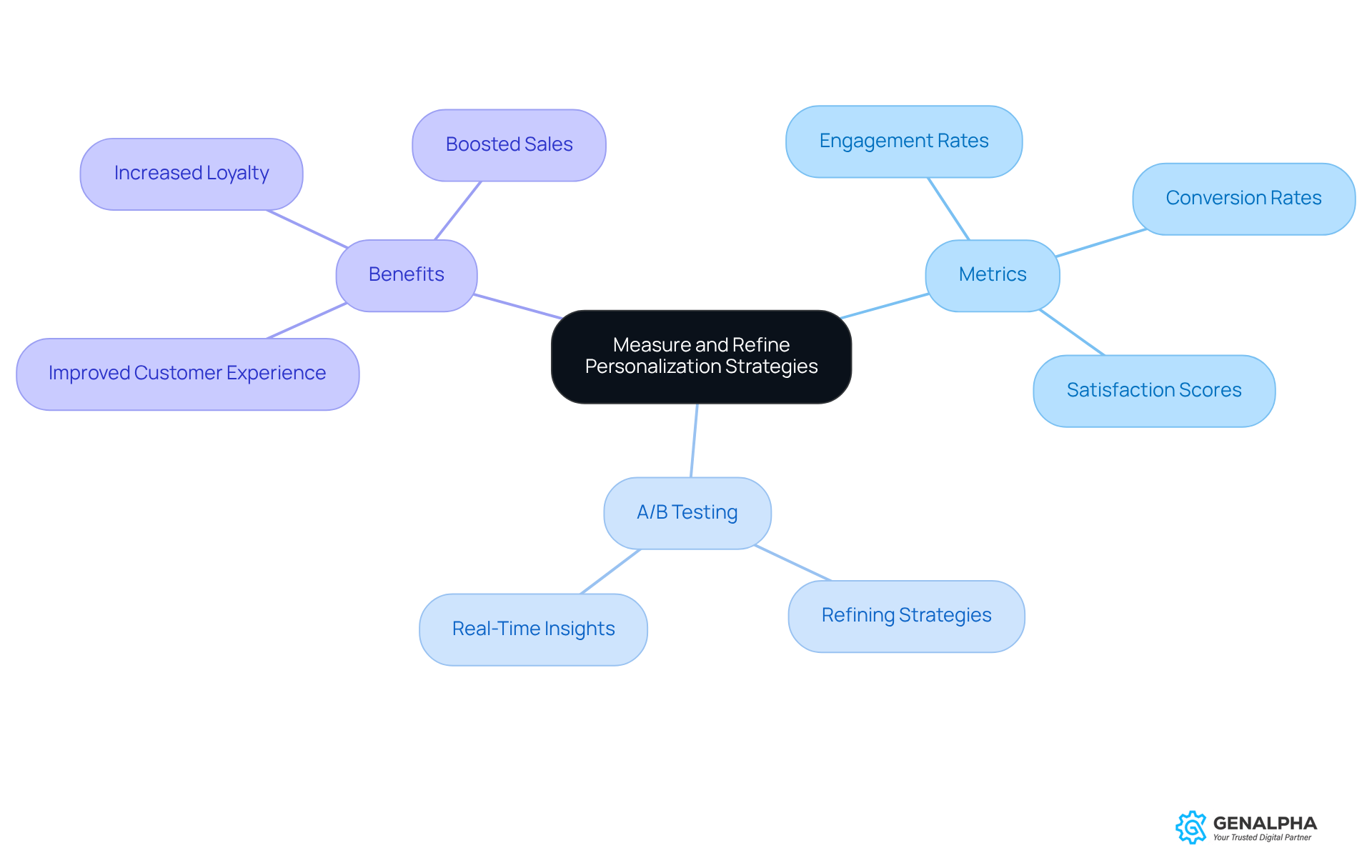 This mindmap starts with the main idea of measuring personalization strategies at the center. Each branch represents a key area related to this theme, showing how metrics, testing, and benefits are interconnected. Follow the branches to explore how each aspect contributes to refining your personalization efforts.