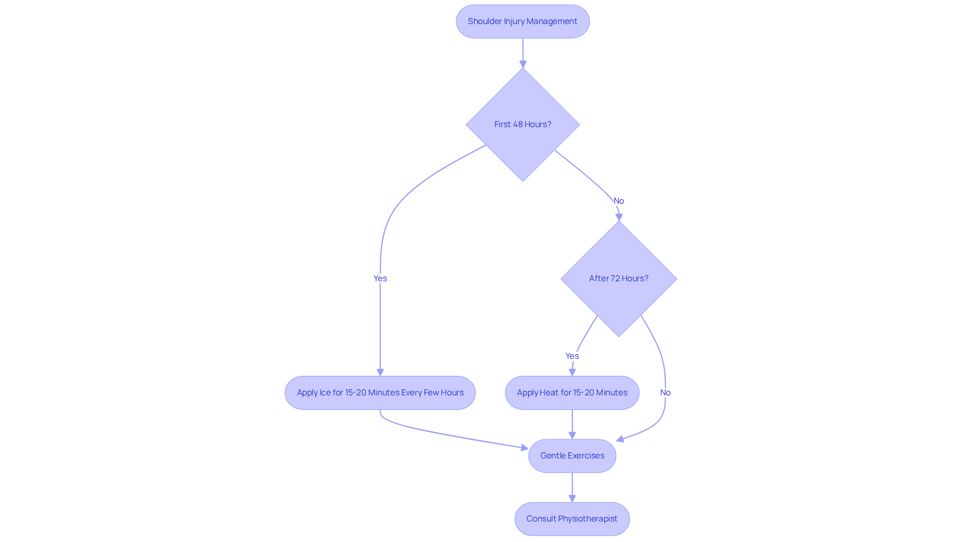 This flowchart guides you through the steps for managing shoulder pain. Start at the top and follow the arrows to see whether to use ice or heat based on the timing of your injury. Each box represents a step in the process, helping you understand when to apply each treatment for optimal relief. This flowchart guides you through the steps for managing shoulder pain. Start at the top and follow the arrows to see whether to use ice or heat based on the timing of your injury. Each box represents a step in the process, helping you understand when to apply each treatment for optimal relief.