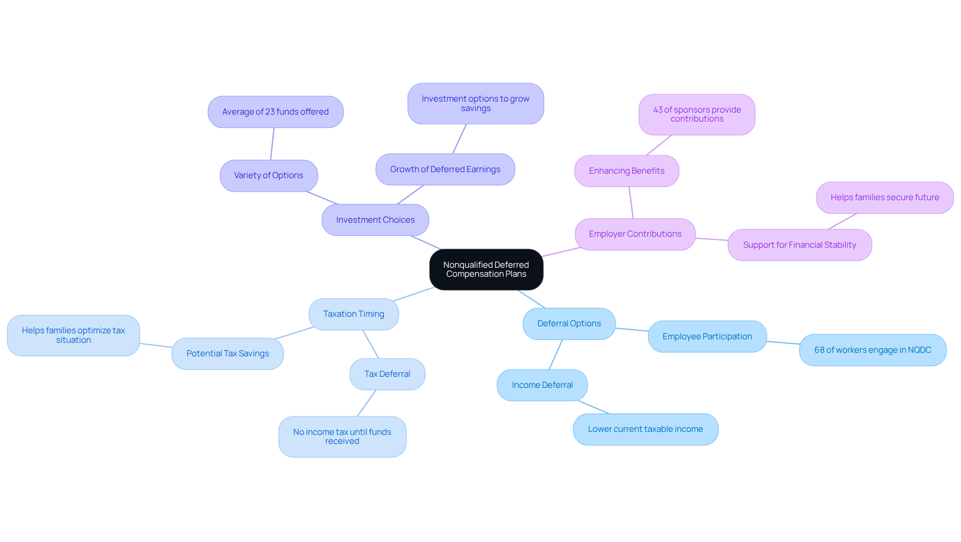 This mindmap starts with the main idea of NQDC plans at the center. Each branch represents a key feature of these plans, and the sub-branches provide more details. The colors help differentiate each feature, making it easier to follow and understand how they relate to each other. This mindmap starts with the main idea of NQDC plans at the center. Each branch represents a key feature of these plans, and the sub-branches provide more details. The colors help differentiate each feature, making it easier to follow and understand how they relate to each other.