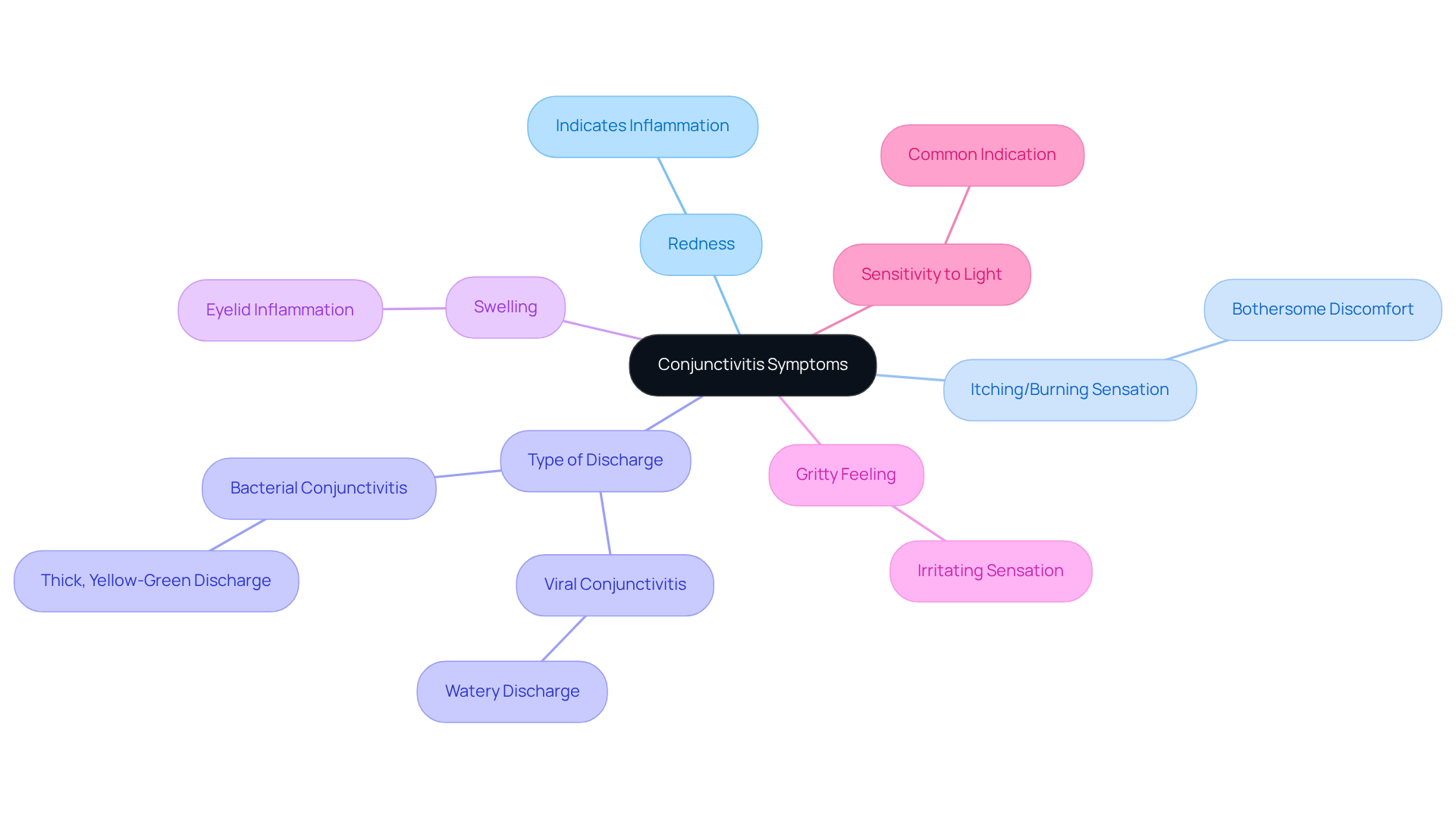 This mindmap helps you visualize the symptoms of conjunctivitis. Each branch represents a different symptom, and the sub-branches provide more details about each one. The colors help you quickly identify each symptom, making it easier to understand what to look for.