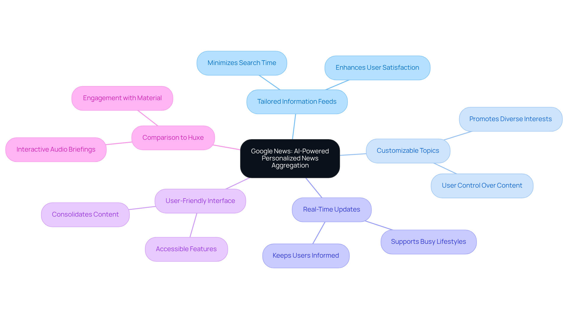 The central node represents Google News, while the branches show its key features and benefits. Each color-coded branch helps you see how these features contribute to personalized news aggregation.