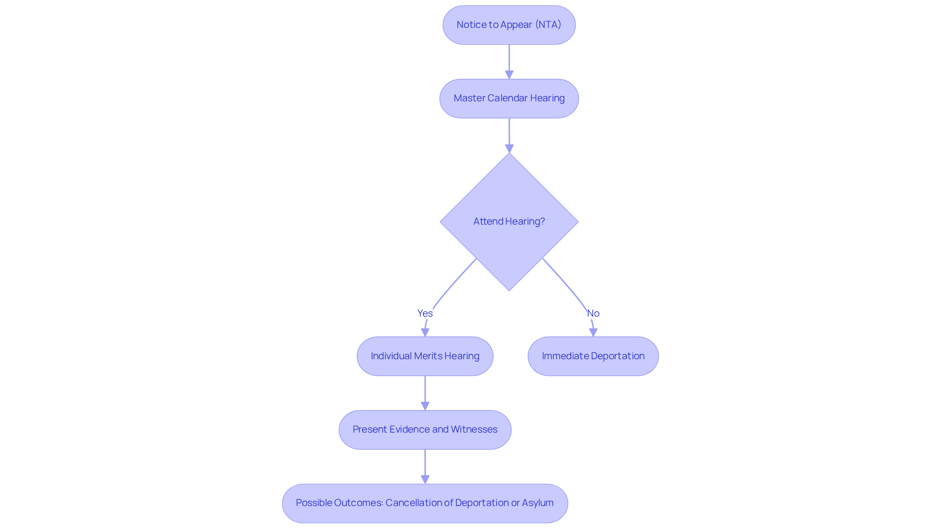 This flowchart shows the steps involved in the immigration process leading to an order of removal. Start at the top with the Notice to Appear, and follow the arrows to see what happens at each stage. If you attend your hearings, you can present your case; if you miss them, it could lead to immediate deportation.