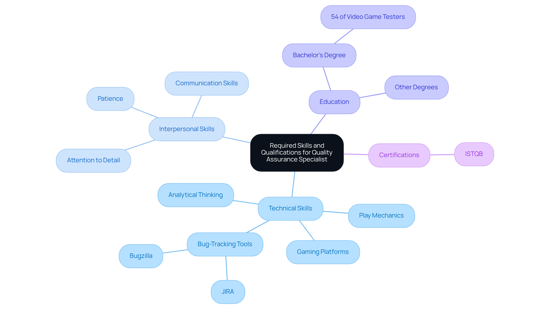The central node represents the overall skills needed, while the branches show specific technical and interpersonal skills, education, and certifications that can help candidates succeed in the gaming industry. The central node represents the overall skills needed, while the branches show specific technical and interpersonal skills, education, and certifications that can help candidates succeed in the gaming industry.