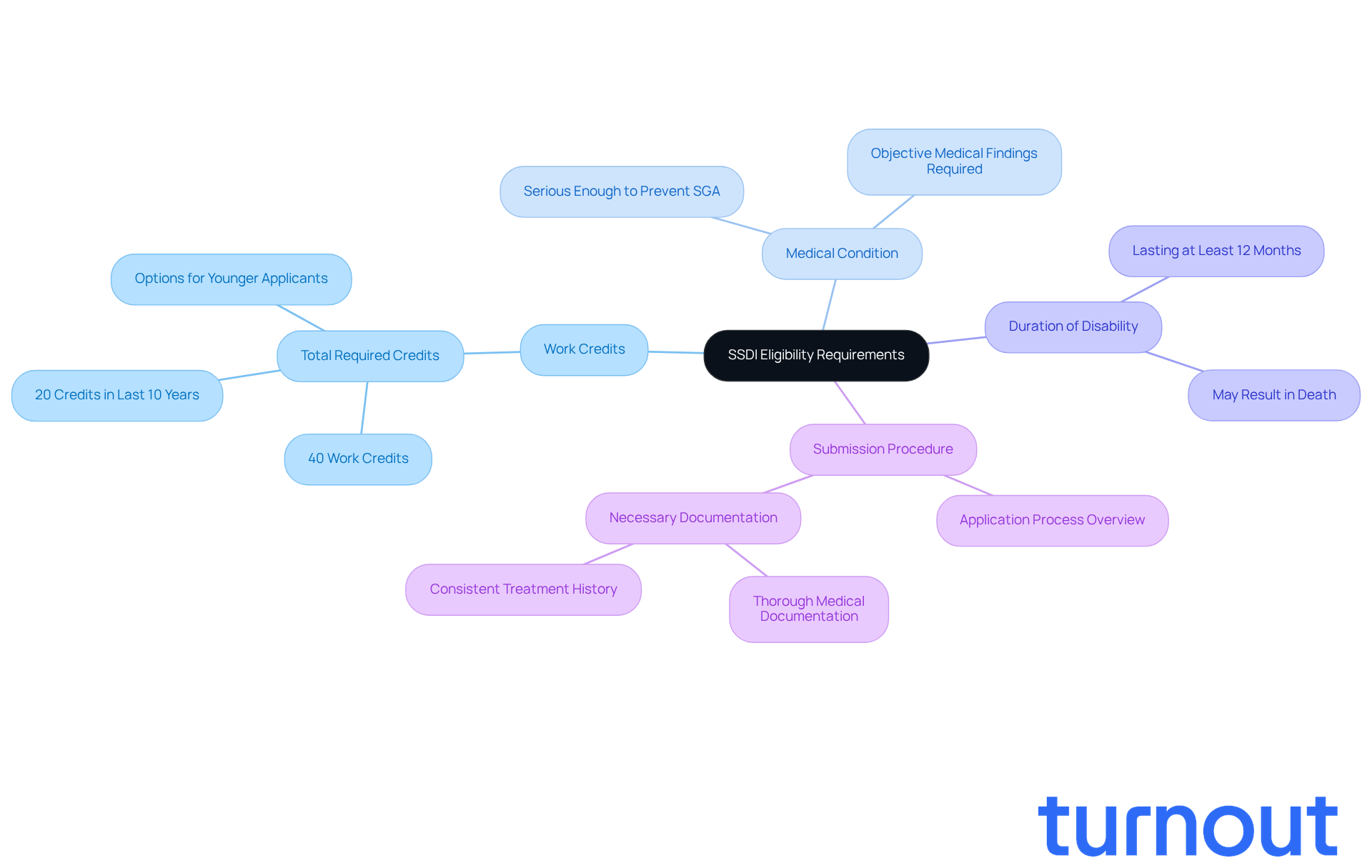 The center represents the SSDI eligibility criteria, and each branch shows a key requirement. Follow the branches to explore each requirement in detail, helping you understand what you need to qualify.