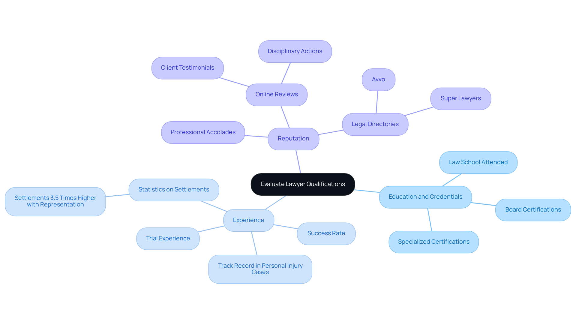 The central node is your main goal — evaluating lawyers. The branches show the key factors to consider: education, experience, and reputation. Each sub-point gives more detail about what to look for in each area. The central node is your main goal — evaluating lawyers. The branches show the key factors to consider: education, experience, and reputation. Each sub-point gives more detail about what to look for in each area.