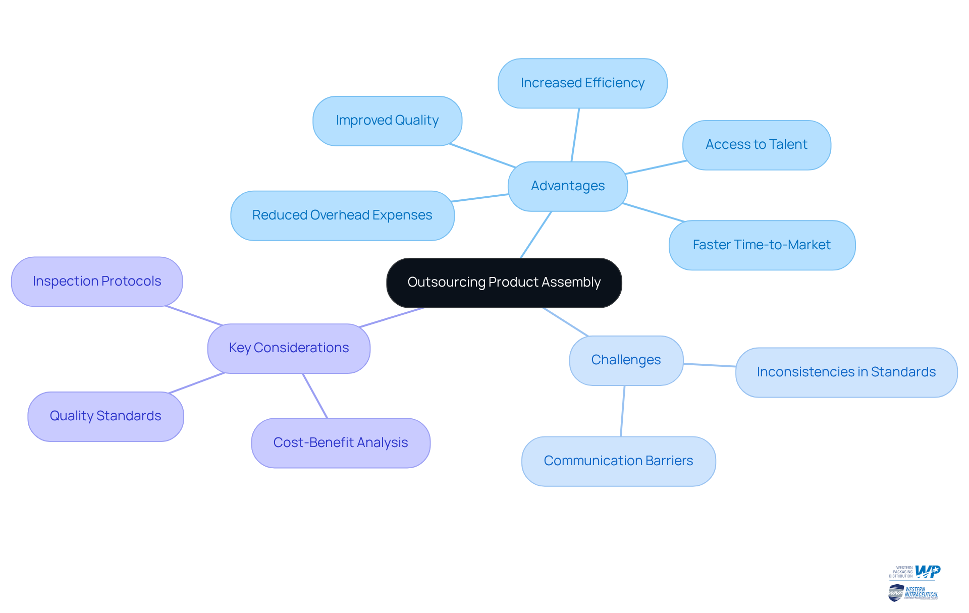 The central node represents outsourcing, and the branches show its advantages and challenges. Each branch contains specific points to help you understand why companies consider outsourcing and what they need to be cautious about.