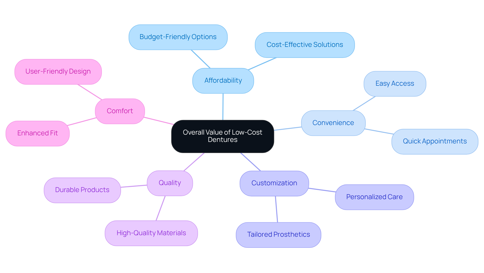 Start at the center with the overall value of low-cost dentures, then explore each branch to see the specific benefits that make them an excellent choice.