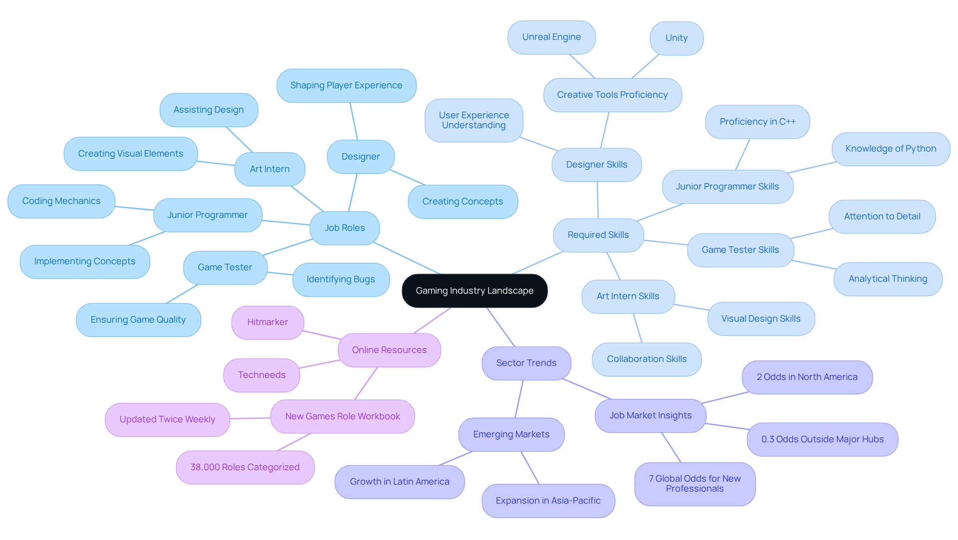 The central node represents the gaming industry, with branches showing different job roles and their required skills. Each color-coded branch helps you easily identify categories and their connections. The central node represents the gaming industry, with branches showing different job roles and their required skills. Each color-coded branch helps you easily identify categories and their connections.