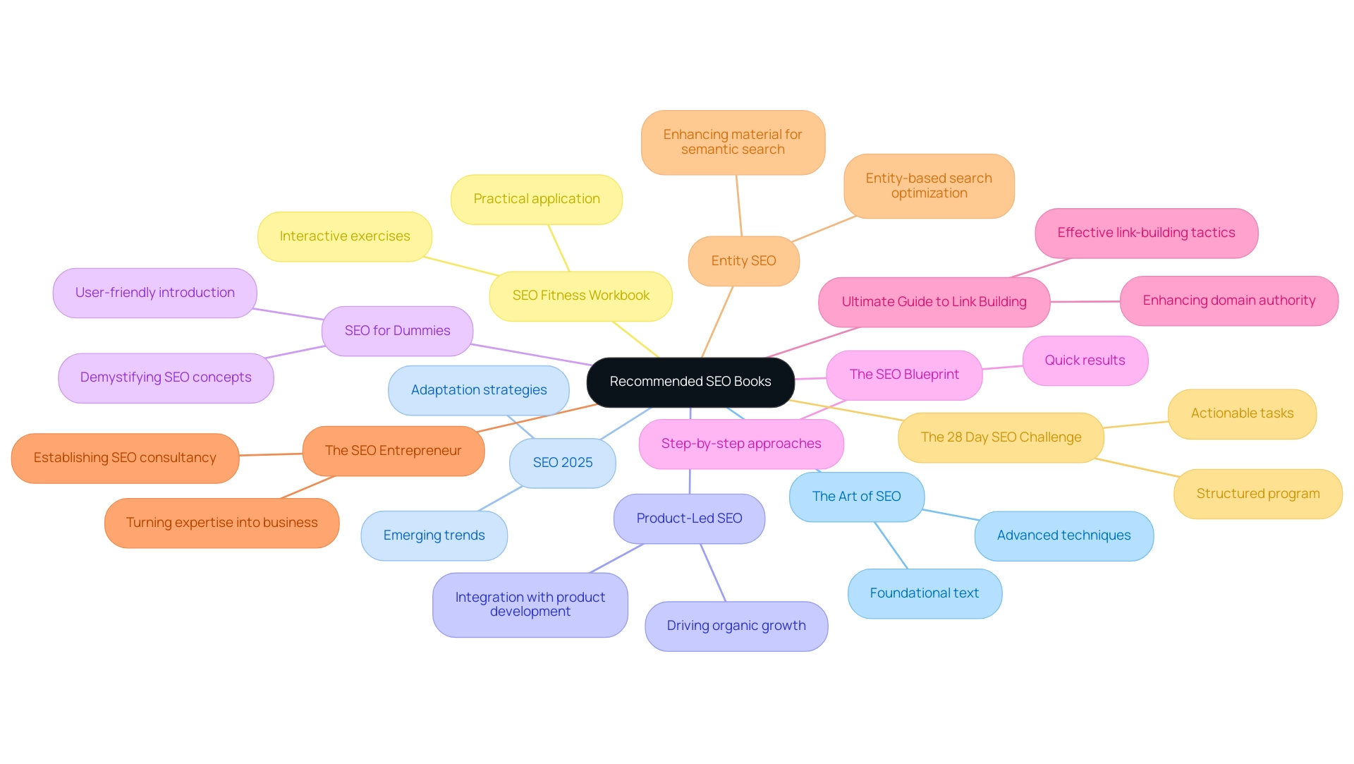 The central node represents the overall theme of SEO books, with branches indicating individual books and their respective features.