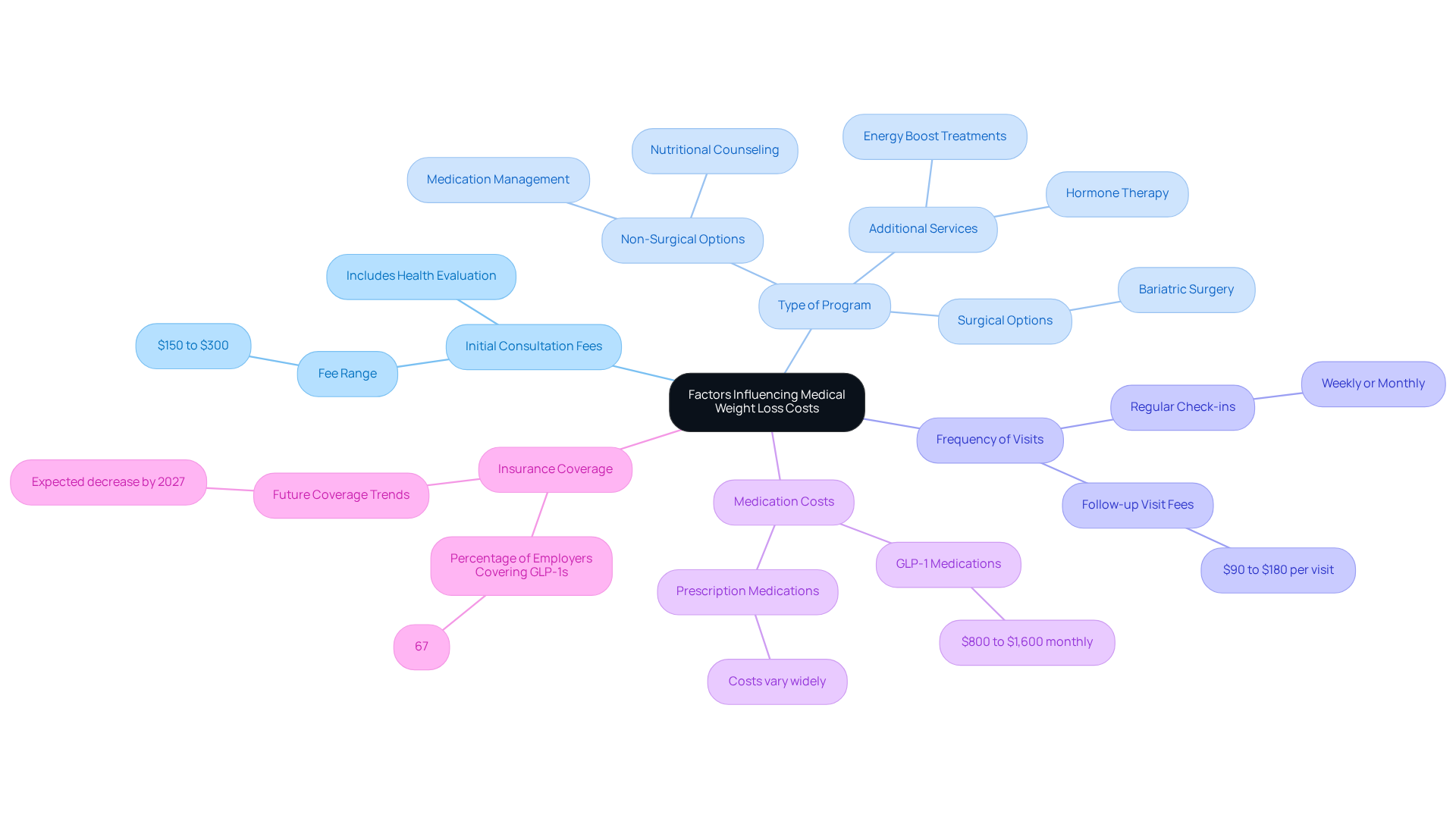This mindmap shows the different factors that can affect how much you pay for medical weight loss services. Each branch represents a category of costs, and the sub-branches provide more details about what influences those costs. Follow the branches to see how everything connects! This mindmap shows the different factors that can affect how much you pay for medical weight loss services. Each branch represents a category of costs, and the sub-branches provide more details about what influences those costs. Follow the branches to see how everything connects!