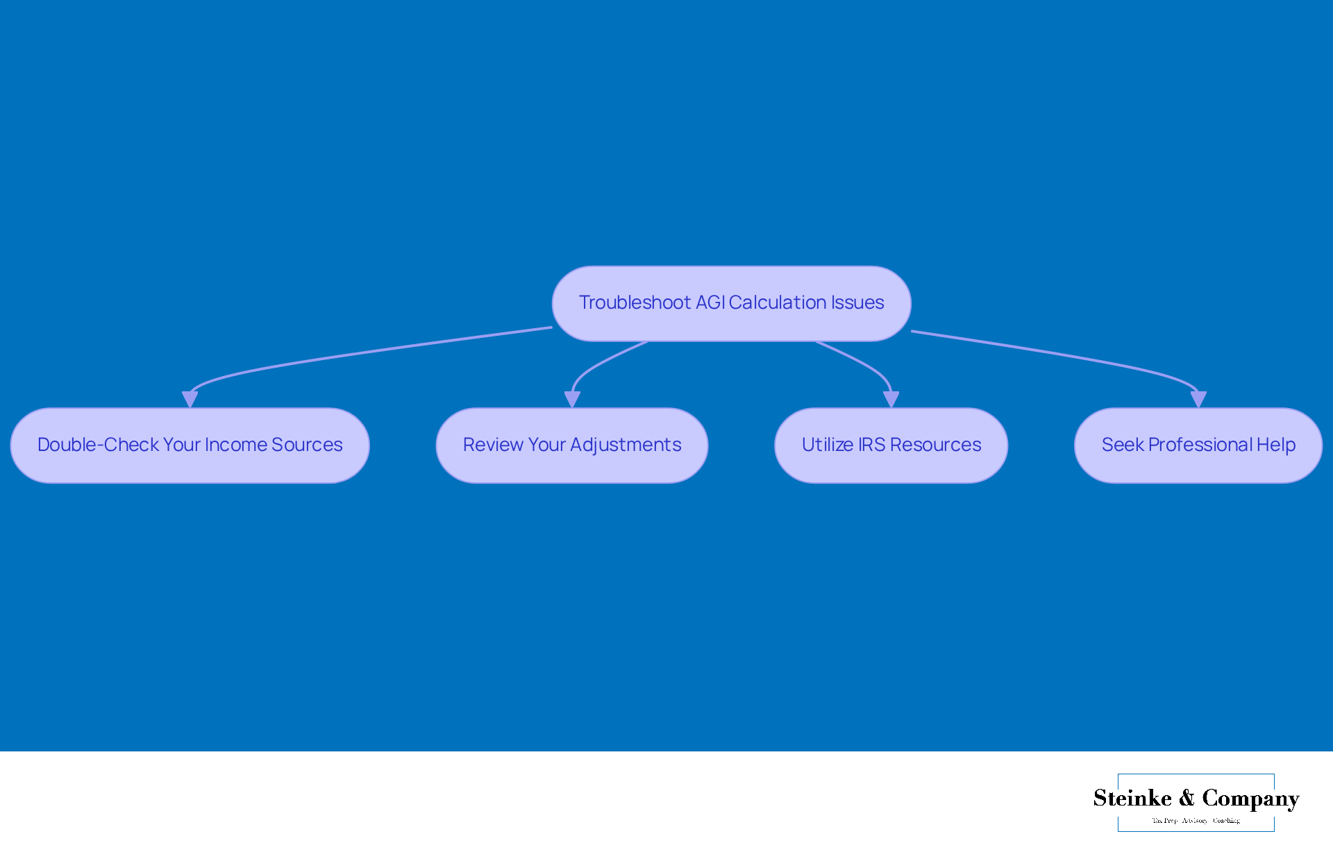 Each box represents a tip to help you with AGI calculations. Follow the arrows to see the steps you can take to troubleshoot any issues you might encounter. Each box represents a tip to help you with AGI calculations. Follow the arrows to see the steps you can take to troubleshoot any issues you might encounter.