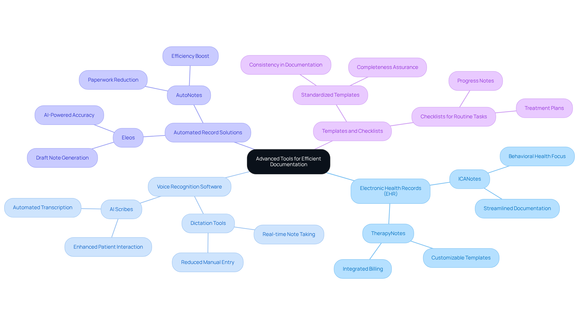 Start at the center with the main theme of advanced tools, then explore each branch to see specific technologies and how they can improve your documentation process.