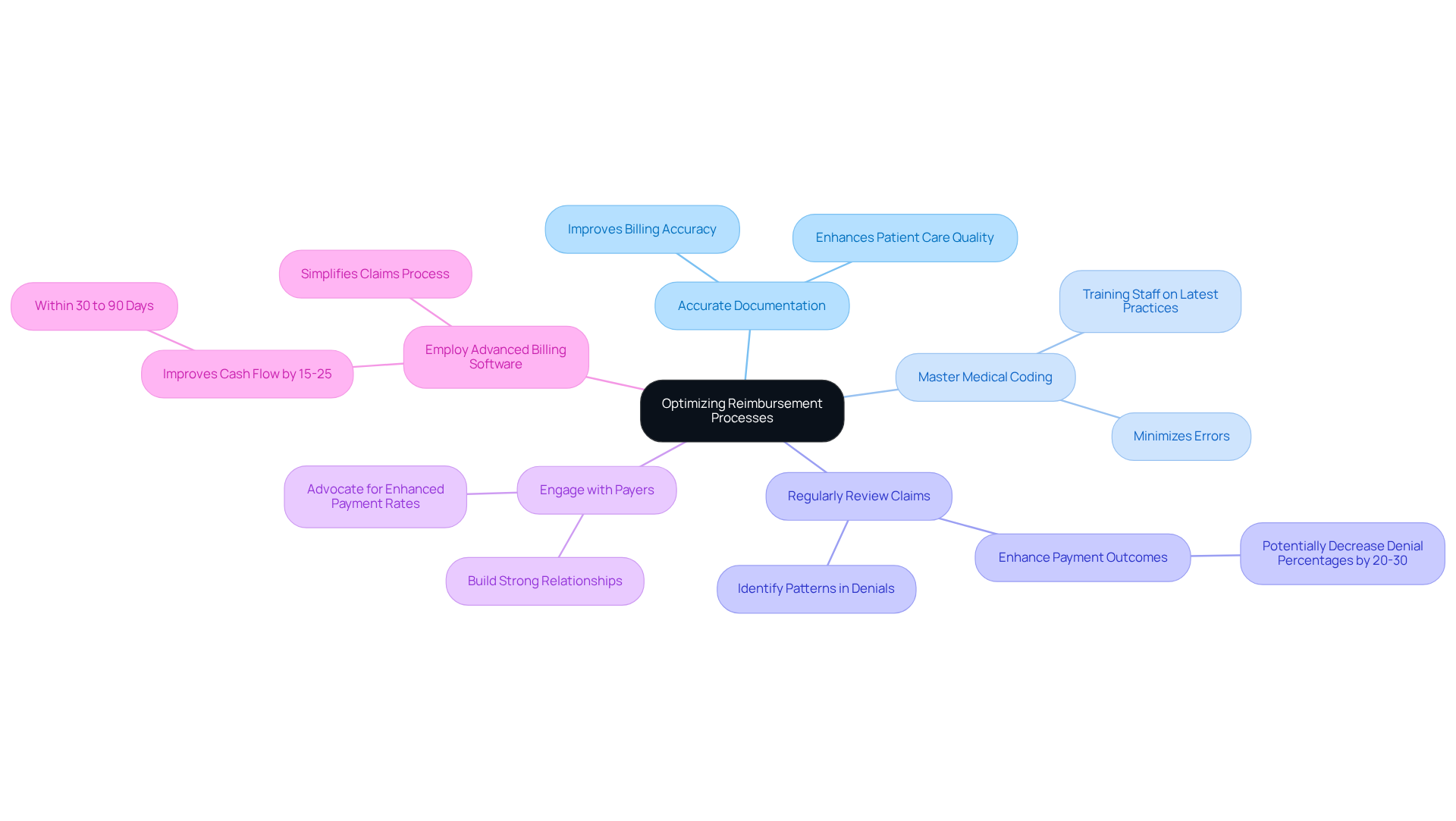This mindmap starts with the main goal of optimizing reimbursement processes at the center. Each branch represents a specific strategy that clinics can implement. Follow the branches to see how each strategy contributes to better financial health and improved billing practices.