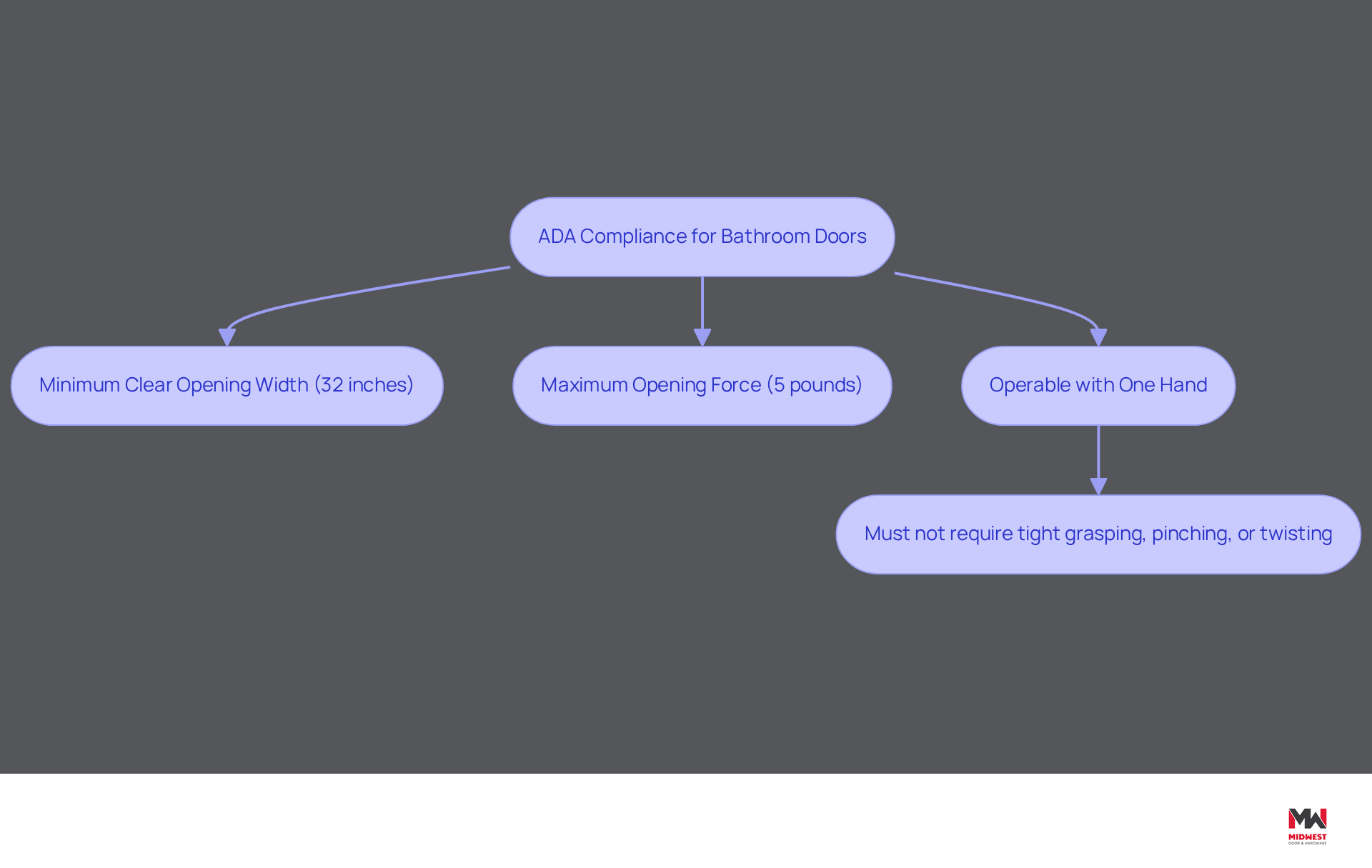 This flowchart shows the essential steps and requirements for making bathroom doors ADA compliant. Each box represents a key requirement, and the arrows guide you through the necessary considerations to ensure accessibility for all users.