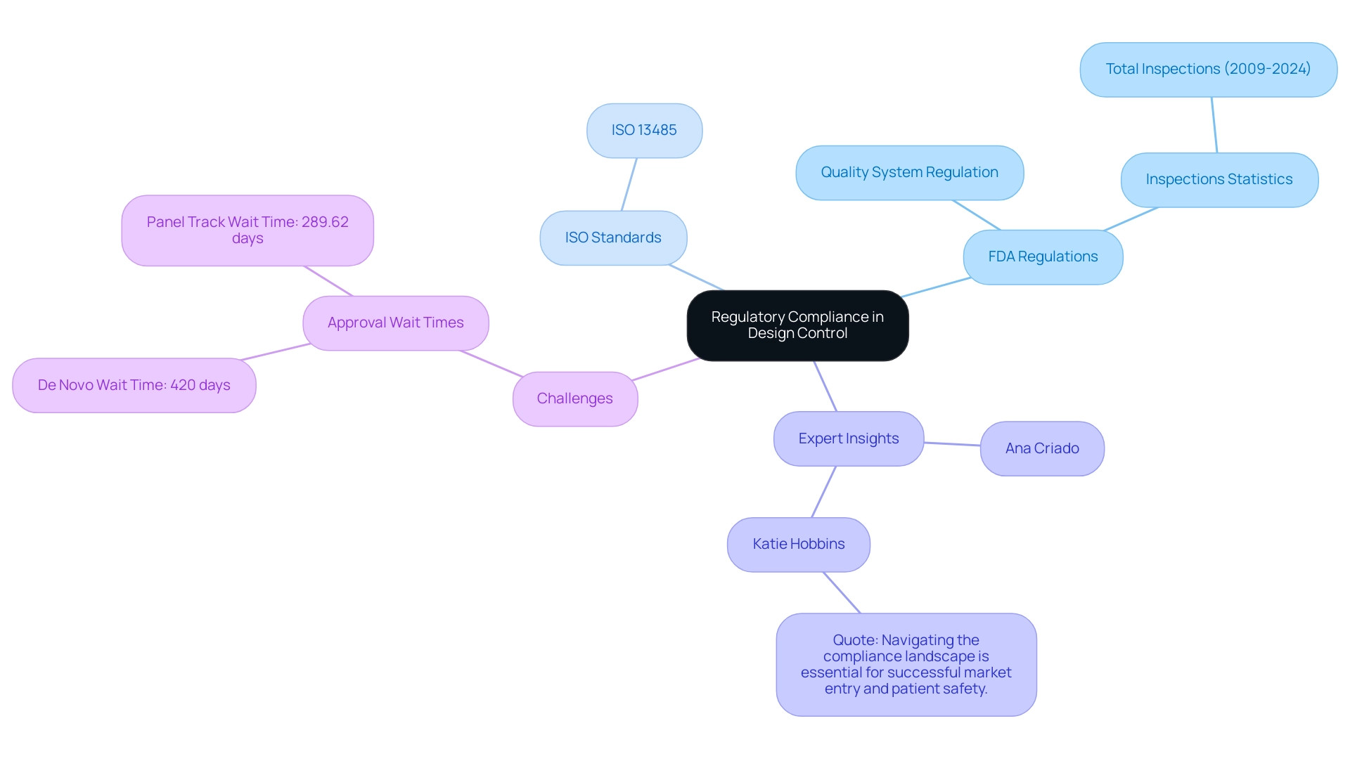 The central node represents Regulatory Compliance, with branches for FDA Regulations, ISO Standards, Expert Insights, and Challenges, each distinguished by unique colors.