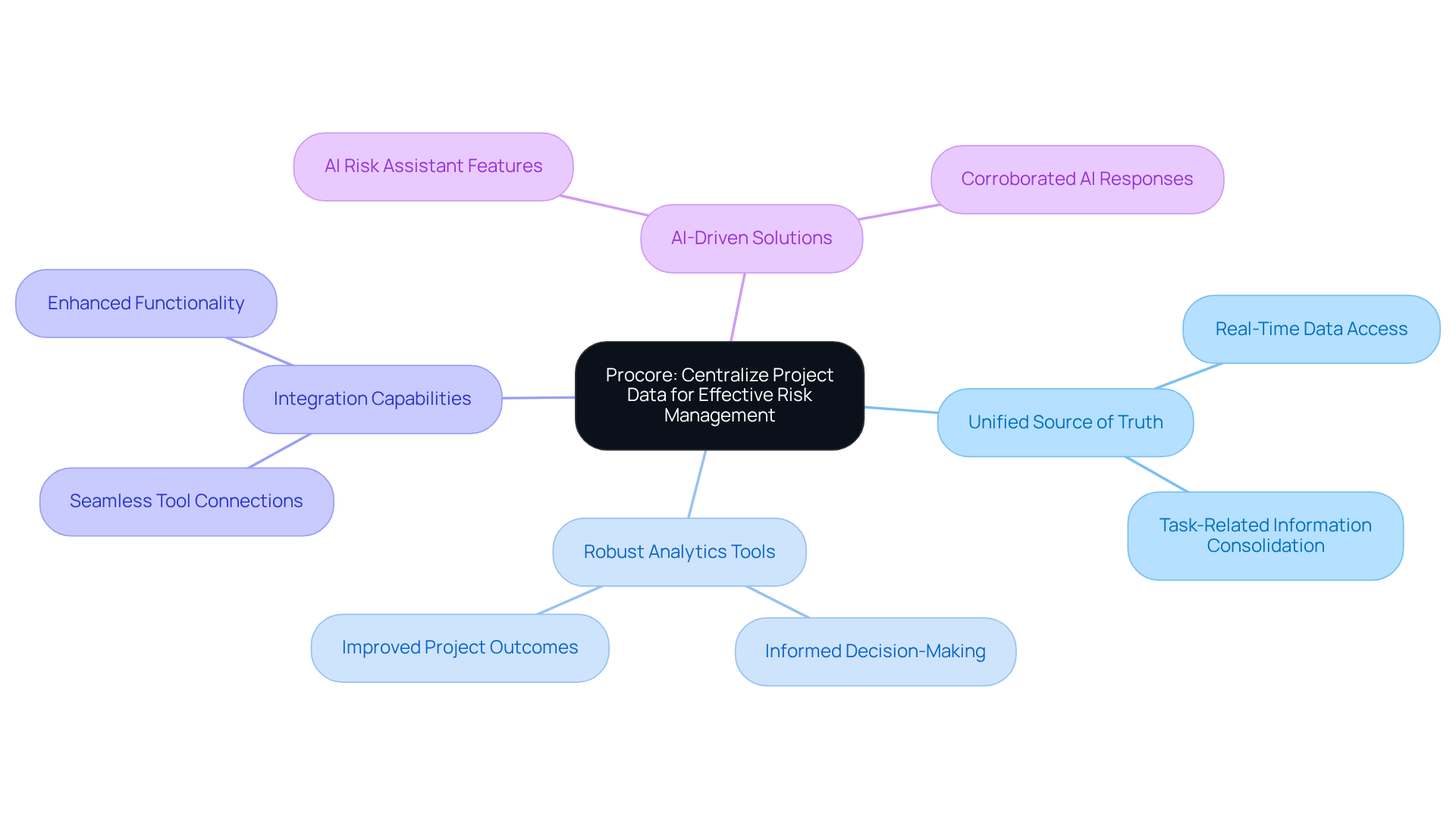 Start at the center with Procore's main purpose, then explore the branches to see how its features contribute to effective risk management in construction projects.