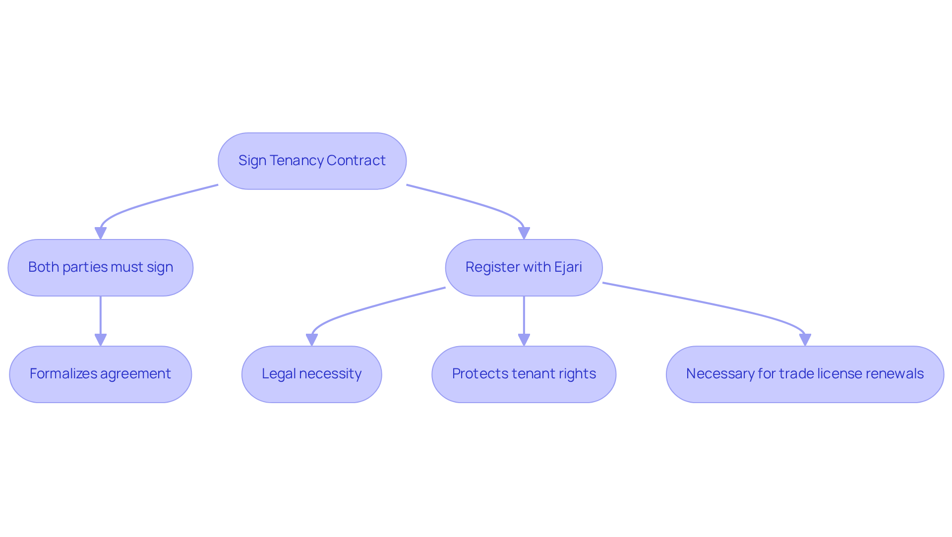 This flowchart outlines the essential steps to secure your office lease. Follow the arrows to see what actions you need to take, starting with signing the contract and then registering with Ejari for legal protection.