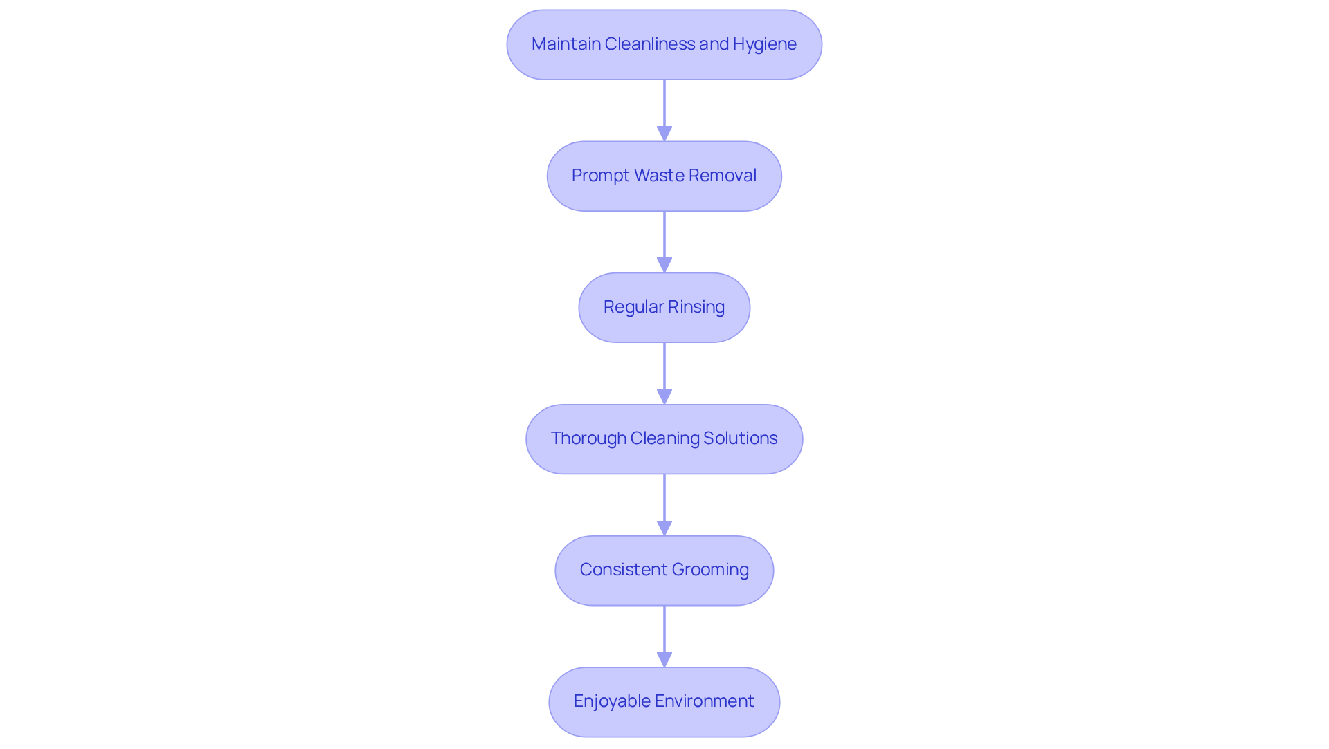 Follow the arrows to see the steps for keeping your synthetic grass clean and safe for pets. Each box represents an important action to take, starting from waste removal to ensuring a pleasant environment.