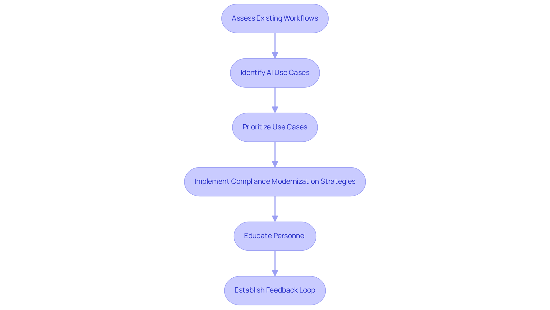 Each box represents a step in the integration process. Follow the arrows to see how each step leads to the next, guiding organizations through the effective implementation of AI tools.