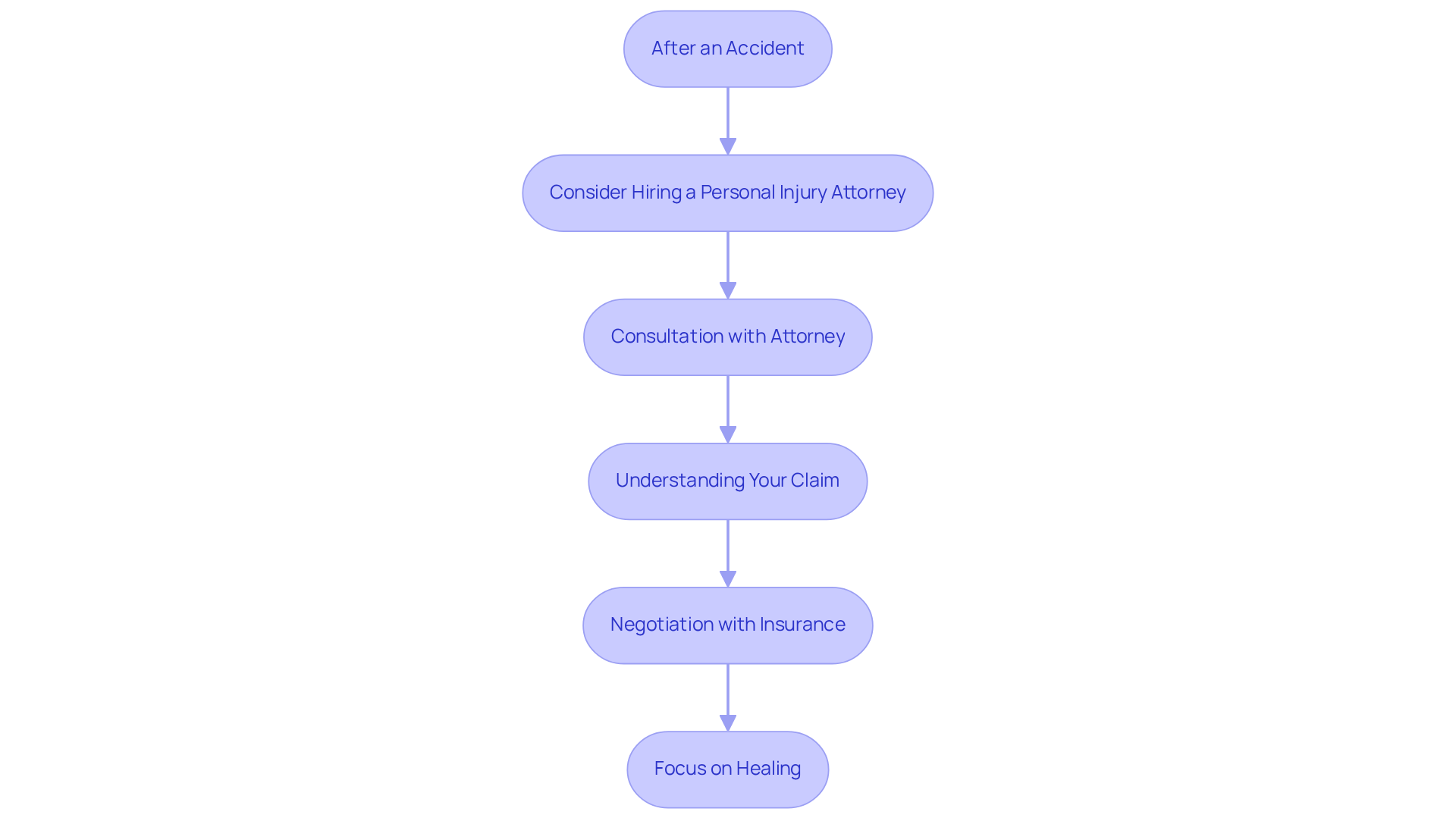 This flowchart guides you through the process of hiring a personal injury attorney after an accident. Each step shows what to do next, helping you understand how to navigate your situation with support.