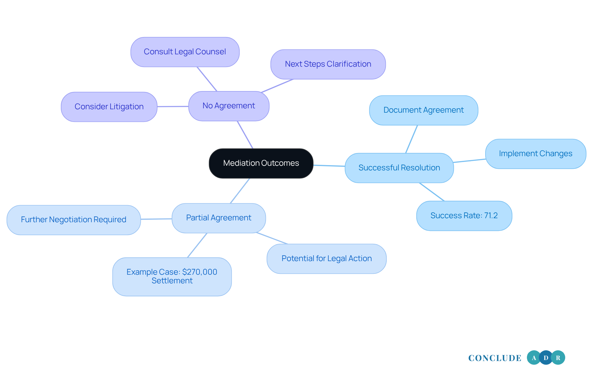 The central node represents the overall topic of mediation outcomes. Each branch shows a possible outcome, with further details on what that means for you and what actions to take next.