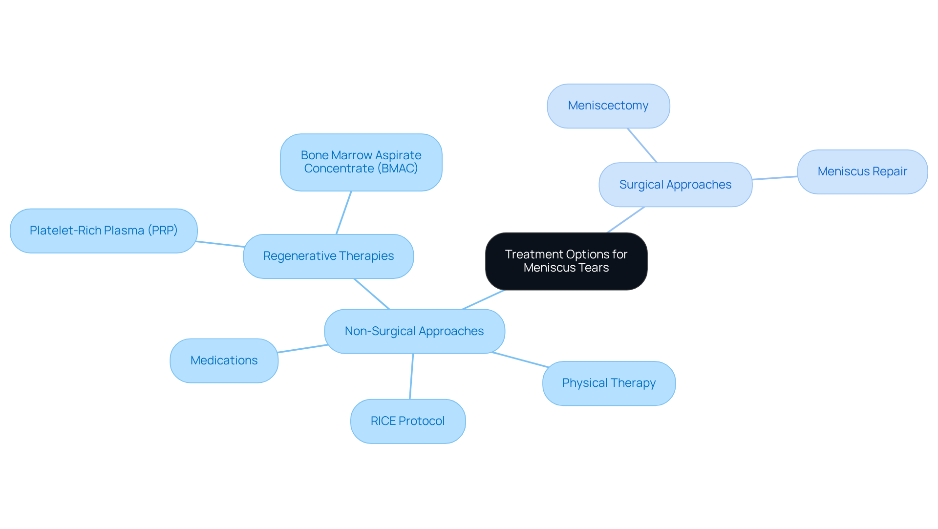 This mindmap shows the different treatment options available for meniscus tears. Start at the center with the main topic, then explore the branches to see the non-surgical and surgical options, along with their specific methods. Each branch represents a different approach, helping you understand the choices available.