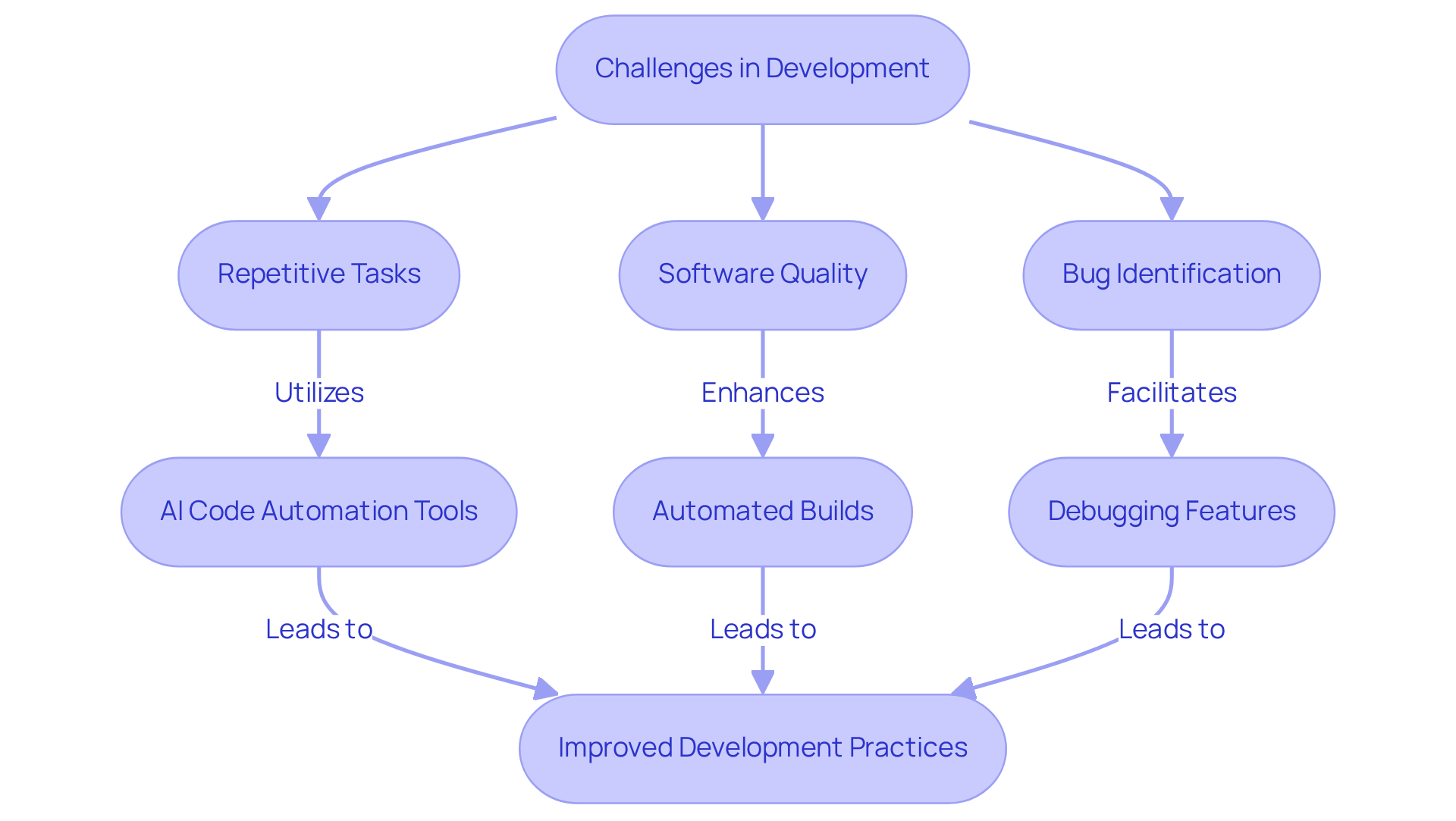 This flowchart shows how Kodezi addresses common coding challenges. Each box represents a challenge or a solution, and the arrows indicate how utilizing AI tools leads to improved development practices.