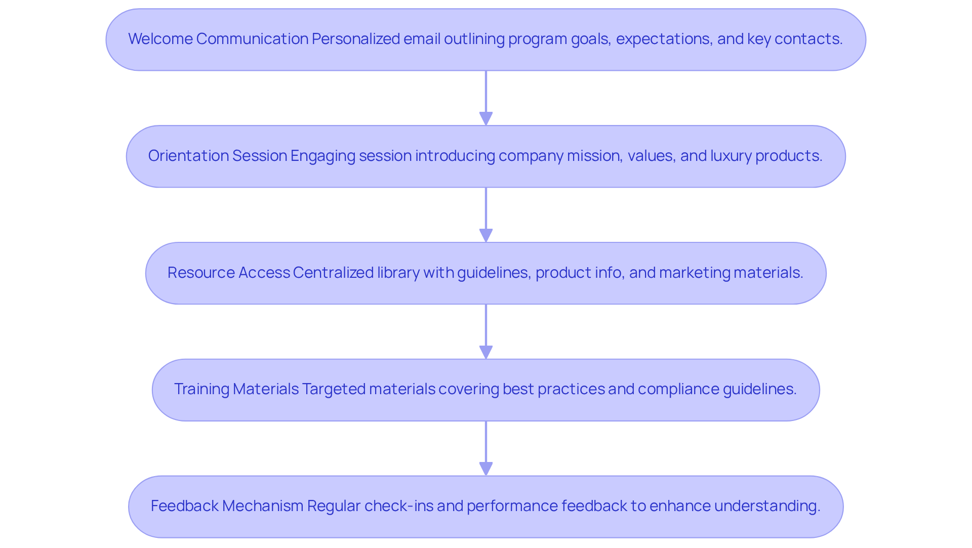 This flowchart outlines the steps to onboard affiliates effectively. Start with the welcome communication and follow the arrows down to see how each step connects to the next, ensuring a smooth onboarding experience.
