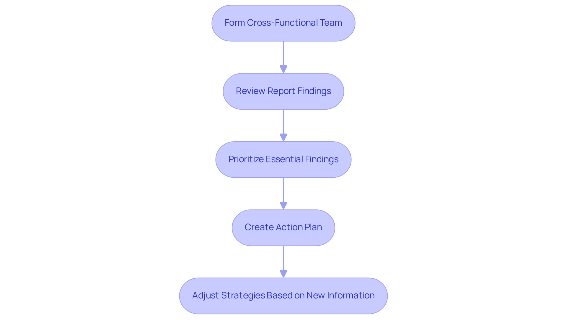 Follow the arrows to see how each step connects to the next — from forming a team to adjusting strategies. Each box represents an important action in the process.