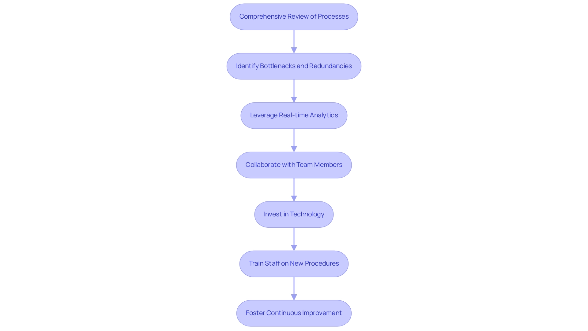 Each box represents a step in the optimization process, with arrows indicating the progression from one step to the next.