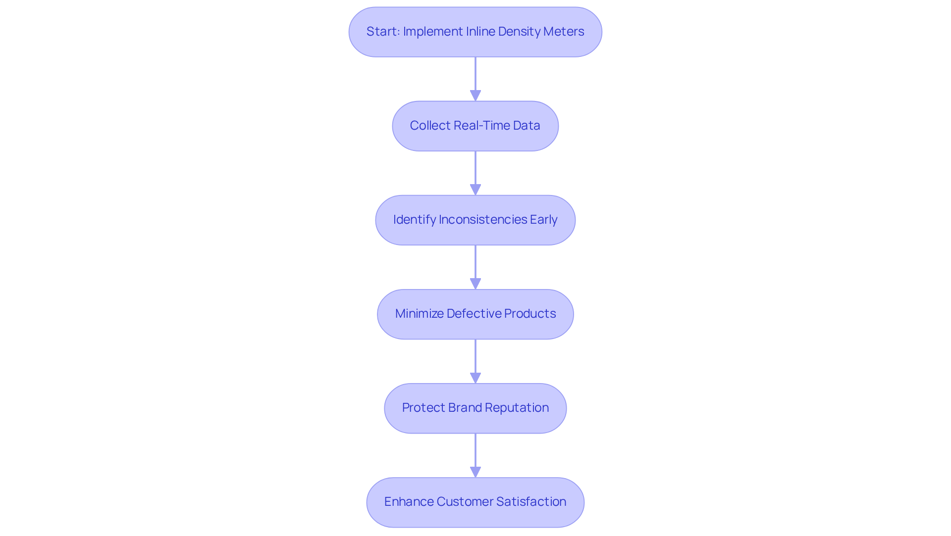 This flowchart illustrates the steps taken to enhance product quality assurance using inline density meters. Follow the arrows to see how each step contributes to better quality control and customer satisfaction. This flowchart illustrates the steps taken to enhance product quality assurance using inline density meters. Follow the arrows to see how each step contributes to better quality control and customer satisfaction.