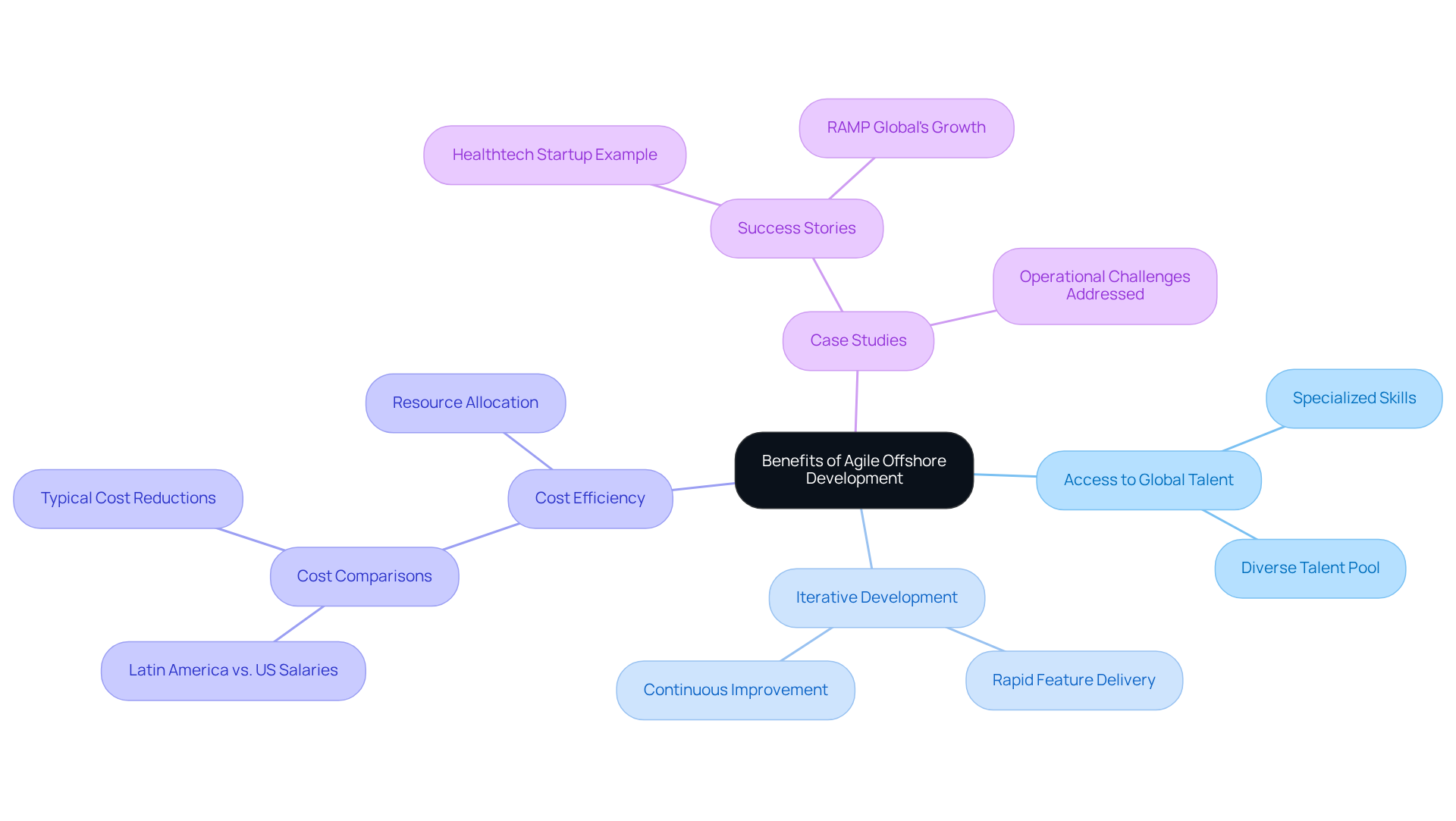 This mindmap starts with the central idea of agile offshore development benefits. Each branch represents a key benefit, and the sub-branches provide more details. Follow the branches to see how each benefit contributes to improving hedge fund operations. This mindmap starts with the central idea of agile offshore development benefits. Each branch represents a key benefit, and the sub-branches provide more details. Follow the branches to see how each benefit contributes to improving hedge fund operations.