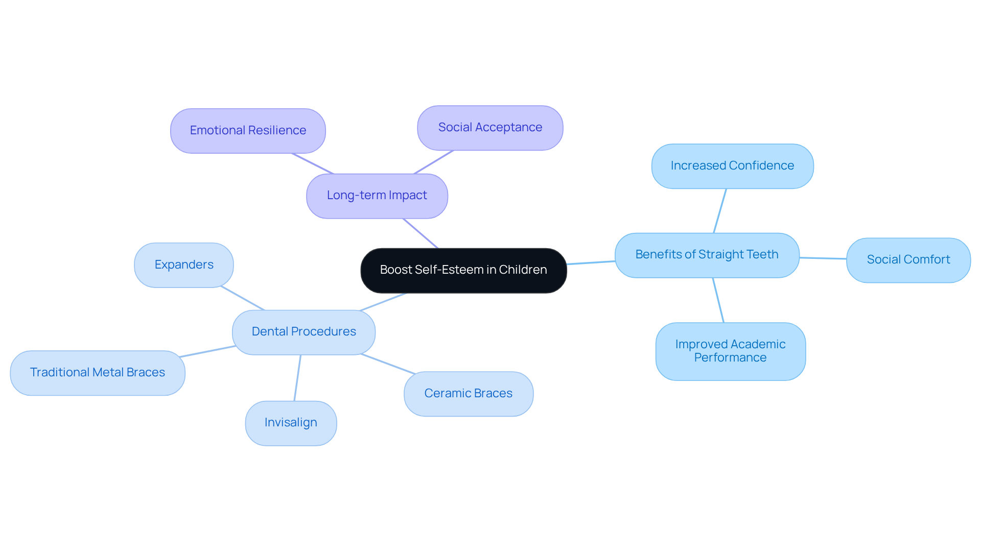This mindmap illustrates how dental treatment can enhance children's self-esteem. Start at the center with the main idea, then explore the benefits, available procedures, and the long-term positive effects on their lives. Each branch represents a key concept, helping you see how everything connects. This mindmap illustrates how dental treatment can enhance children's self-esteem. Start at the center with the main idea, then explore the benefits, available procedures, and the long-term positive effects on their lives. Each branch represents a key concept, helping you see how everything connects.