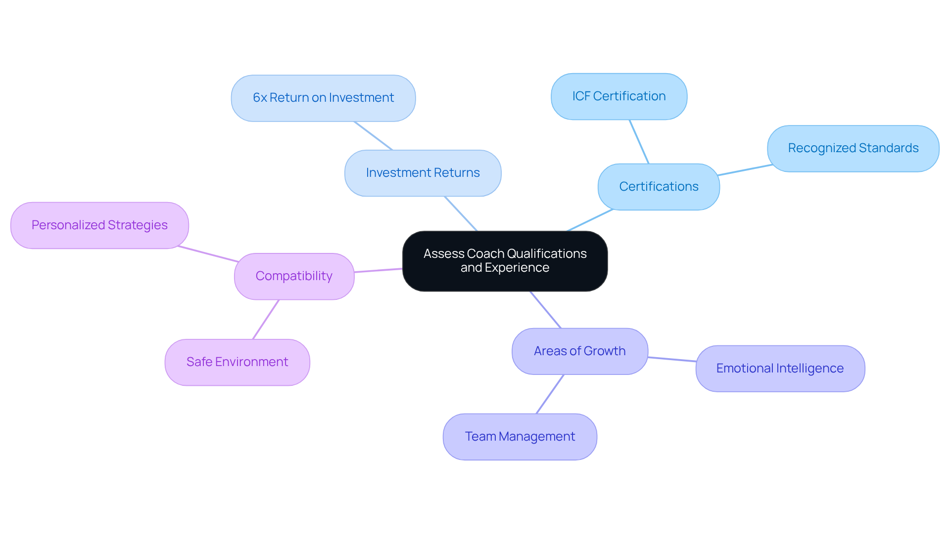 This mindmap helps you visualize the important factors to consider when choosing a coach. Start at the center with the main idea, then explore the branches to see certifications, potential returns on investment, areas where coaching can help, and the importance of a good fit between you and your coach. This mindmap helps you visualize the important factors to consider when choosing a coach. Start at the center with the main idea, then explore the branches to see certifications, potential returns on investment, areas where coaching can help, and the importance of a good fit between you and your coach.